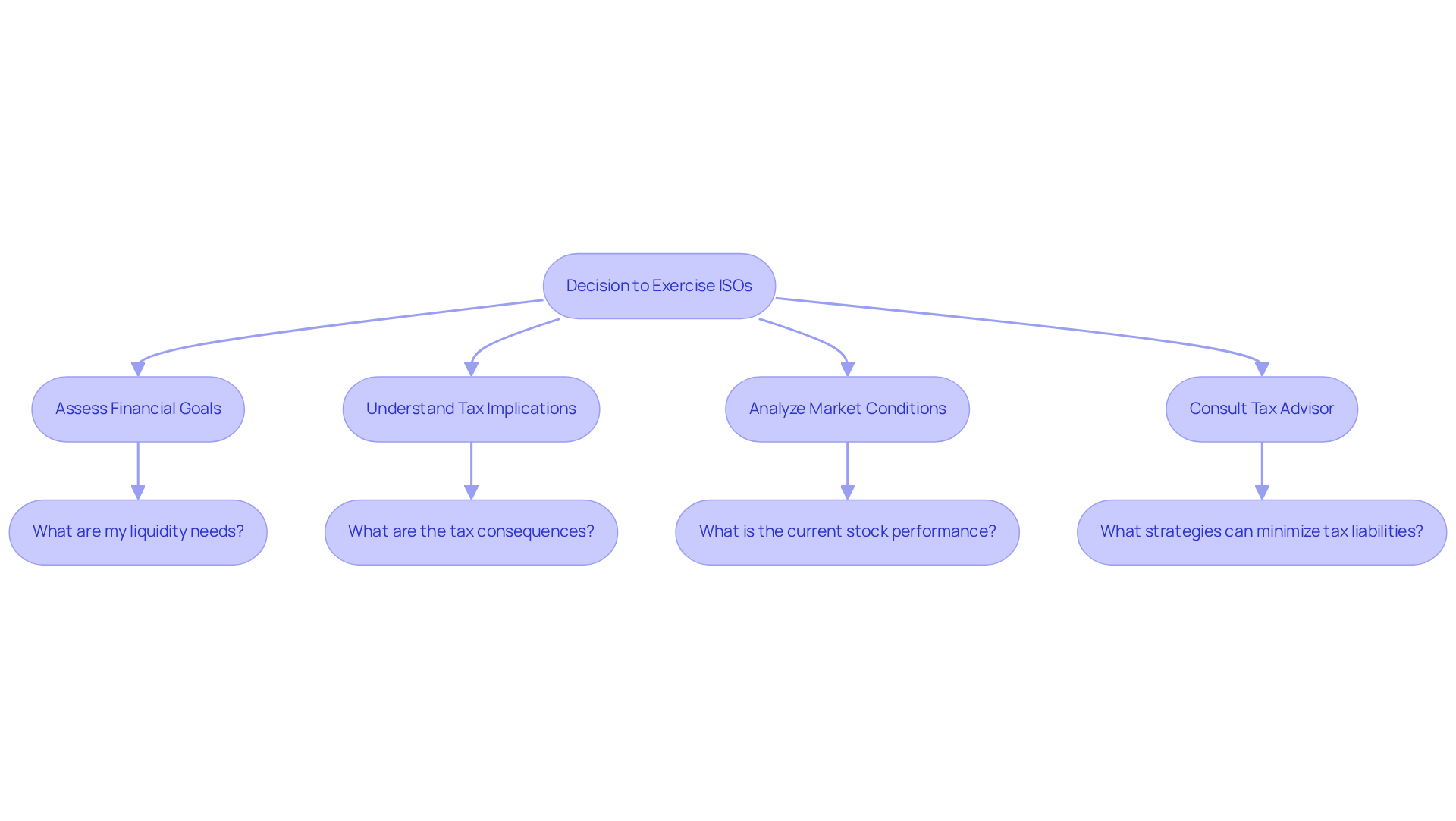 This flowchart helps you visualize the steps to consider when deciding whether to exercise your stock options. Start at the top and follow the arrows to see how each factor influences your decision. Each box represents a key consideration, and the branches show the next steps or questions to ask. This flowchart helps you visualize the steps to consider when deciding whether to exercise your stock options. Start at the top and follow the arrows to see how each factor influences your decision. Each box represents a key consideration, and the branches show the next steps or questions to ask.