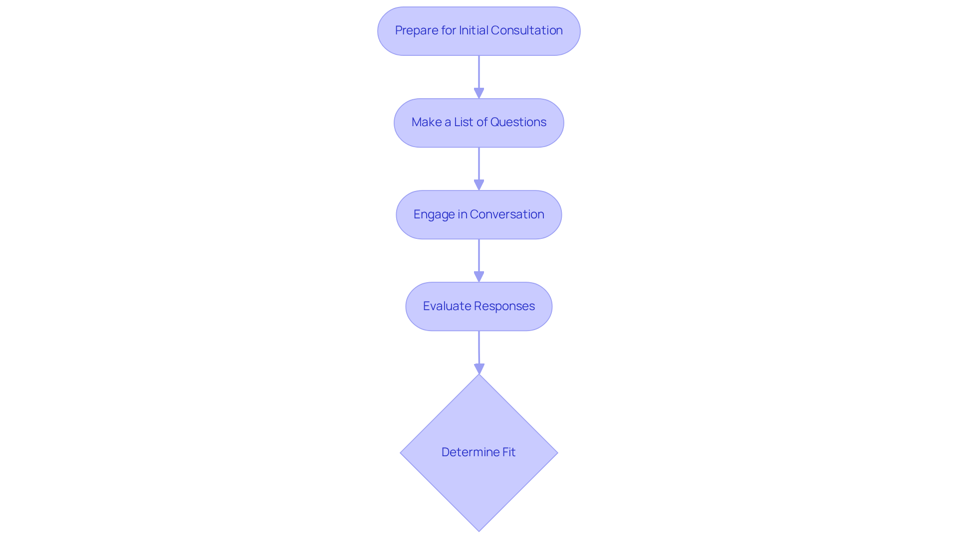 Follow the arrows to see how to prepare for your meeting with a lawyer. Each step guides you on what to do to ensure you find the right legal partner.