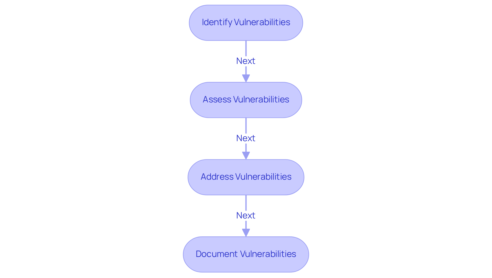 Each box represents a step in managing vulnerabilities. Follow the arrows to see how to move from identifying issues to documenting solutions, ensuring patient data is protected. Each box represents a step in managing vulnerabilities. Follow the arrows to see how to move from identifying issues to documenting solutions, ensuring patient data is protected.