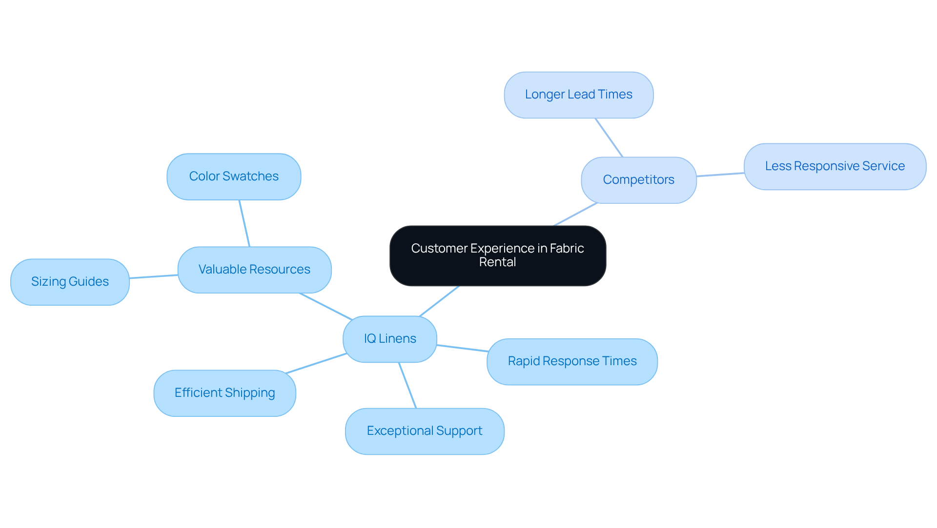 The center shows the main topic of customer experience, with branches detailing how IQ Linens excels compared to competitors. Each branch highlights specific strengths or weaknesses, helping you understand the overall landscape of service and support.
