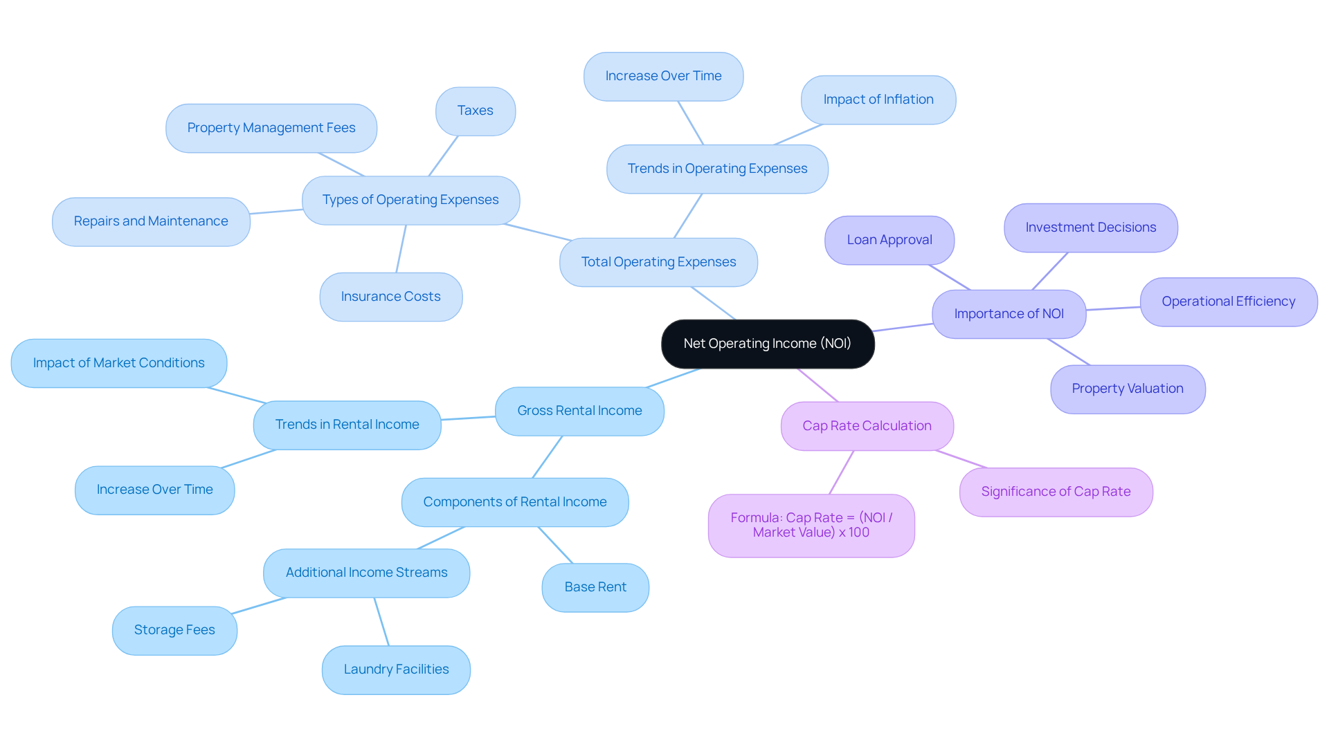 The center shows the main concept of NOI, while the branches explain how it's calculated and why it's important for property owners. Follow the branches to see how income and expenses contribute to understanding a property's financial health.