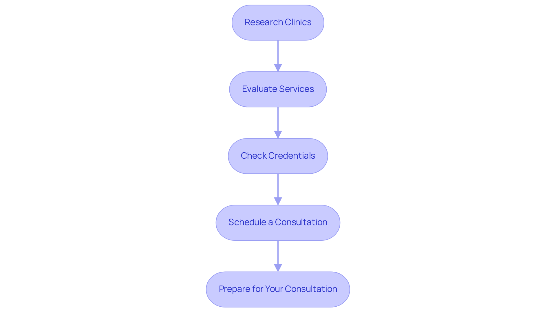 Follow the arrows to see how to choose the right clinic for your weight loss journey. Each box represents a step you should take, starting from researching clinics to preparing for your consultation.