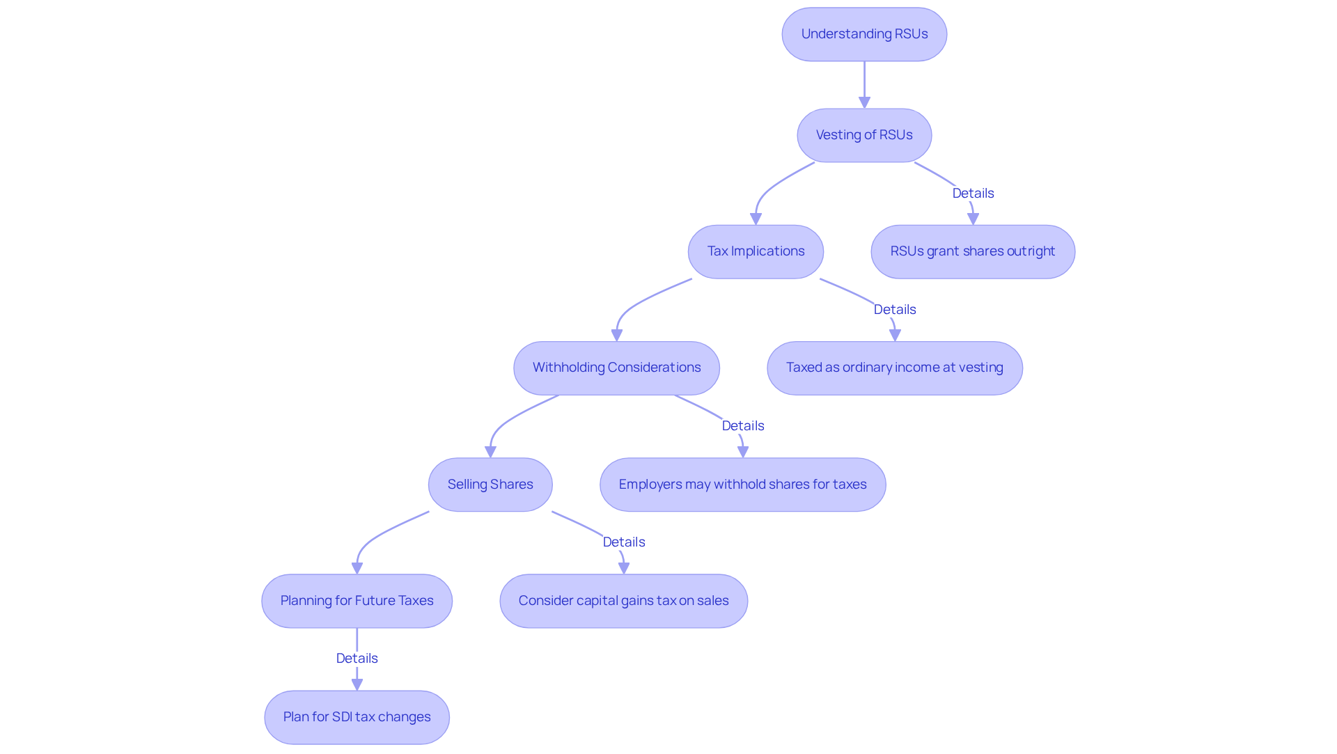 This flowchart guides you through the process of understanding and managing your RSUs and their tax implications. Each box represents a step in the journey, from understanding what RSUs are to planning for taxes after selling shares. Follow the arrows to see how each step connects to the next! This flowchart guides you through the process of understanding and managing your RSUs and their tax implications. Each box represents a step in the journey, from understanding what RSUs are to planning for taxes after selling shares. Follow the arrows to see how each step connects to the next!