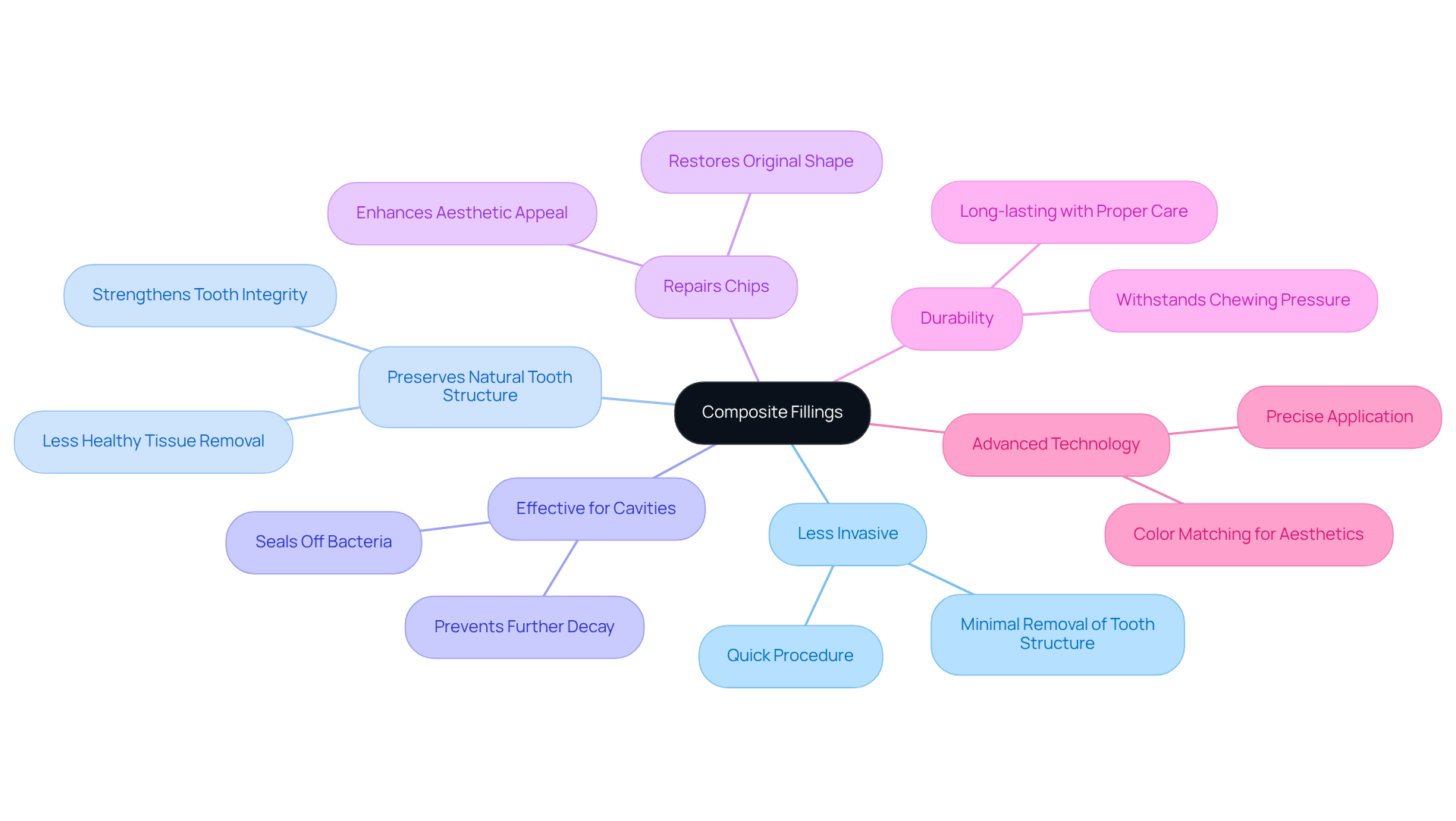 This mindmap starts with the main idea of composite fillings at the center. Each branch represents a key benefit or use, and the sub-branches provide more details. Follow the branches to see how composite fillings can improve your dental health and comfort.