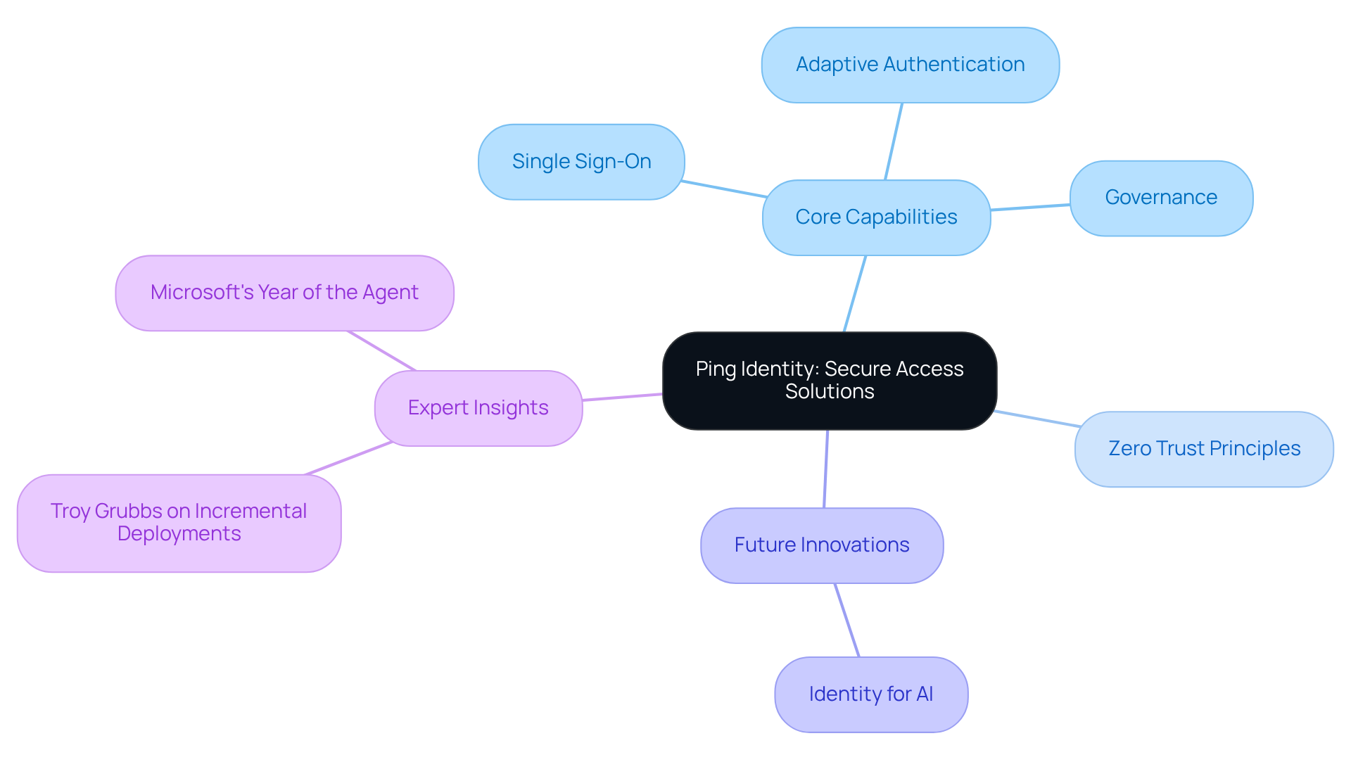 The center represents Ping Identity's focus on secure access, with branches showing the main capabilities, principles, innovations, and expert opinions that support this goal.