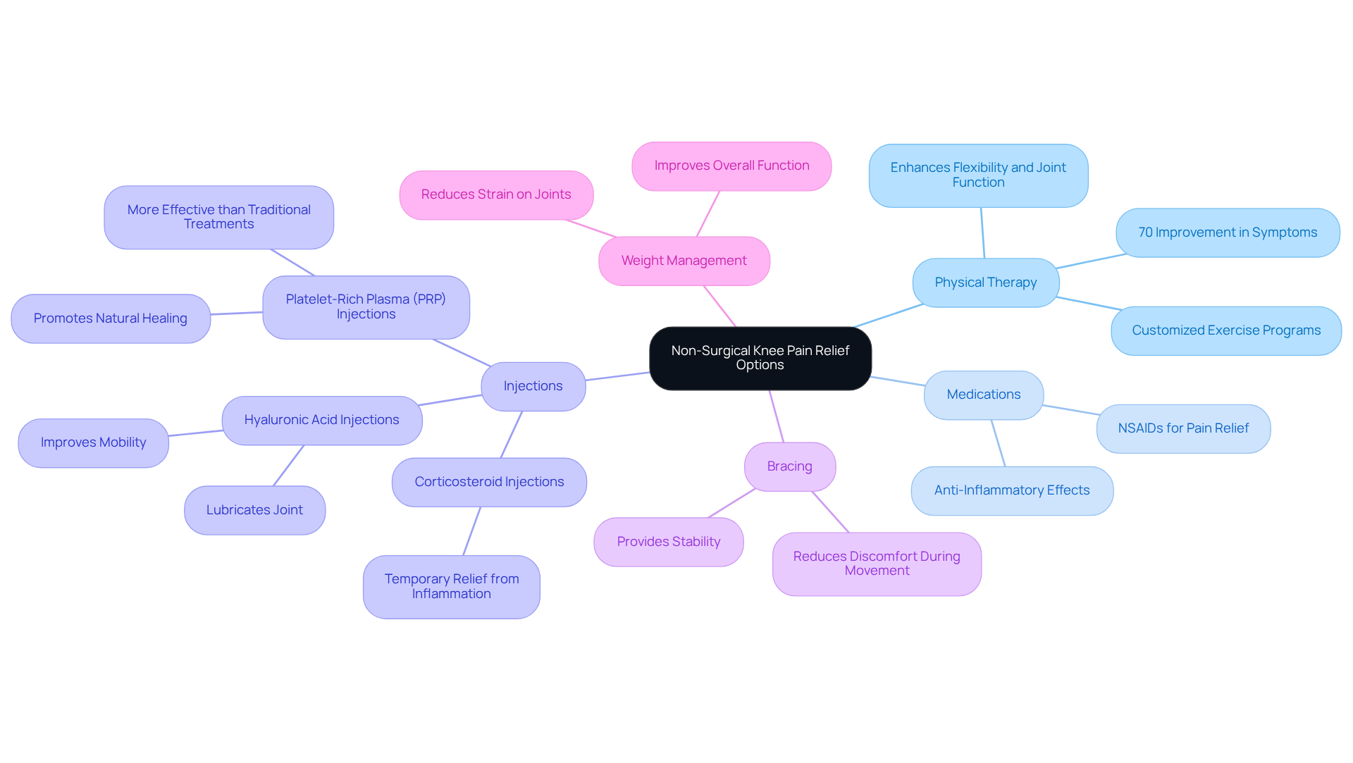 The center represents the main topic of knee pain relief options. Each branch shows a different treatment method, with further details on their benefits and effectiveness. Follow the branches to explore how each option can help manage knee discomfort.