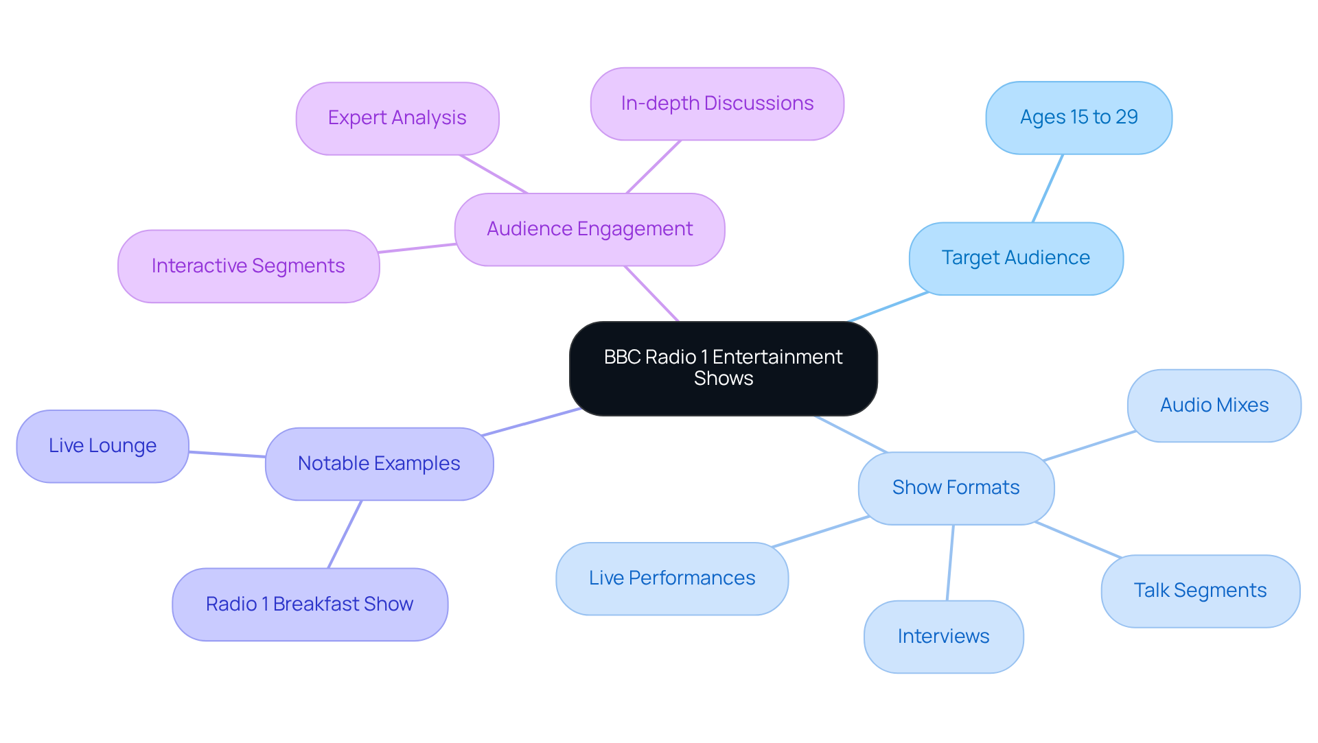 The central node represents the main theme of BBC Radio 1 entertainment shows. Each branch highlights a different aspect, showing how they contribute to engaging and uplifting the youthful audience. The central node represents the main theme of BBC Radio 1 entertainment shows. Each branch highlights a different aspect, showing how they contribute to engaging and uplifting the youthful audience.