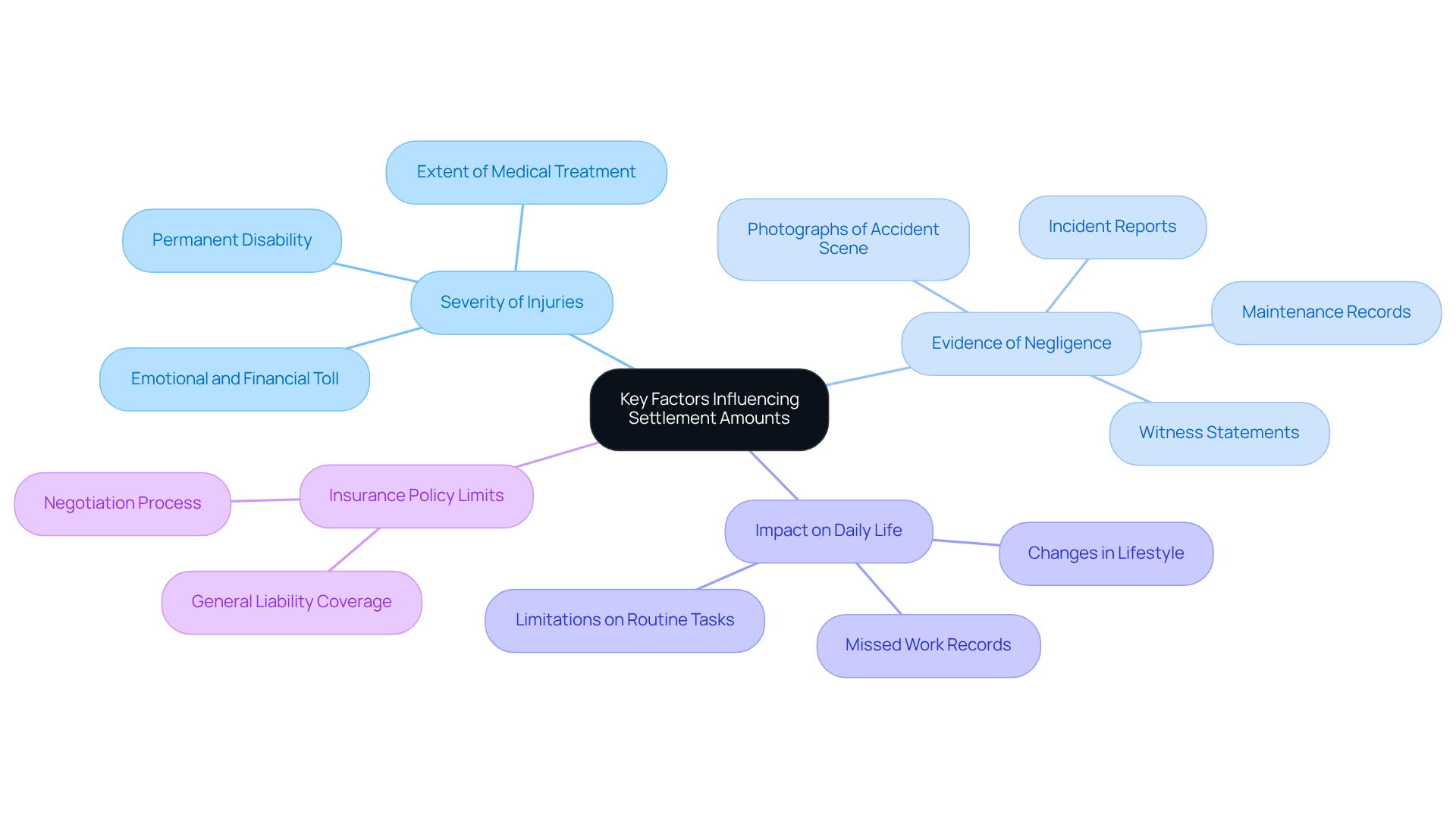 This mindmap starts with the main topic in the center and branches out to show the important factors that can affect how much compensation you might receive after an accident. Each branch represents a different factor, and the sub-branches provide more details about each one. This helps you see how everything connects and what to consider when navigating your claim.