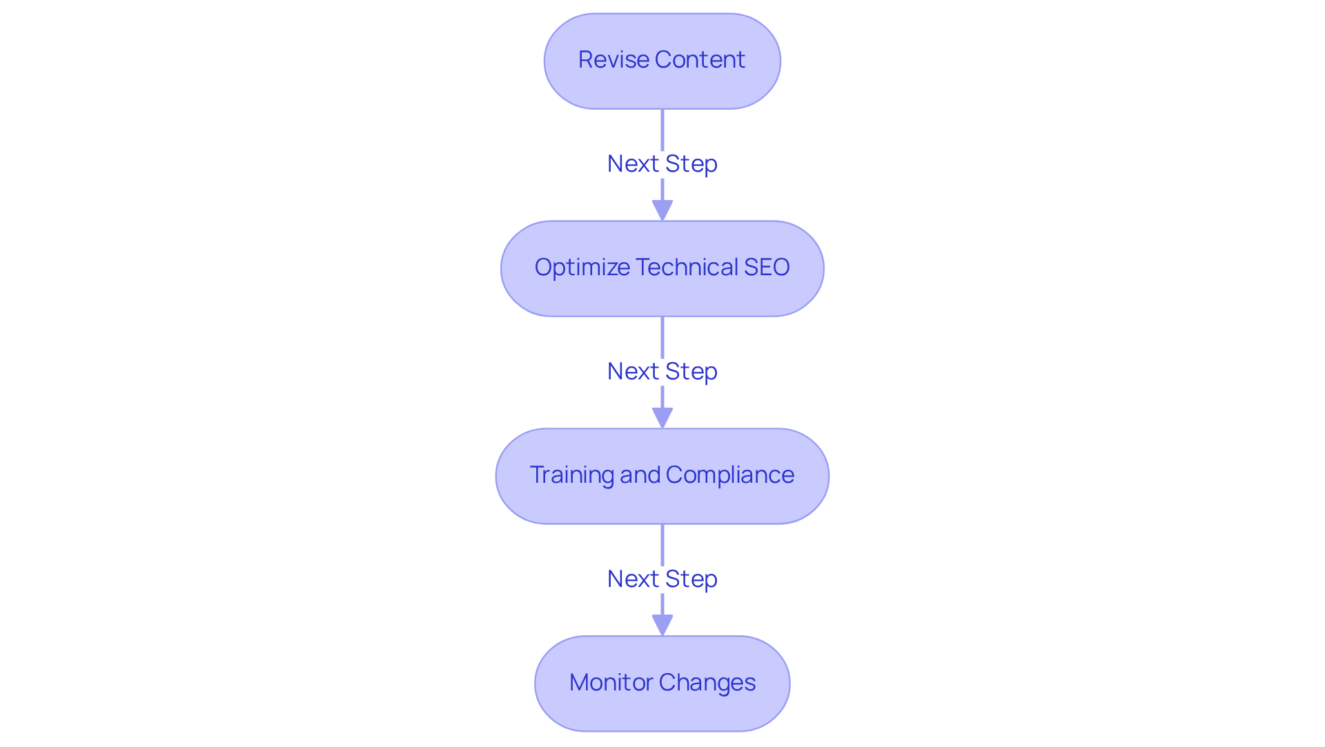 This flowchart outlines the essential steps to ensure your healthcare content is compliant with HIPAA regulations and optimized for search engines. Follow the arrows to see the order of actions you need to take, from revising your content to monitoring the changes you implement.