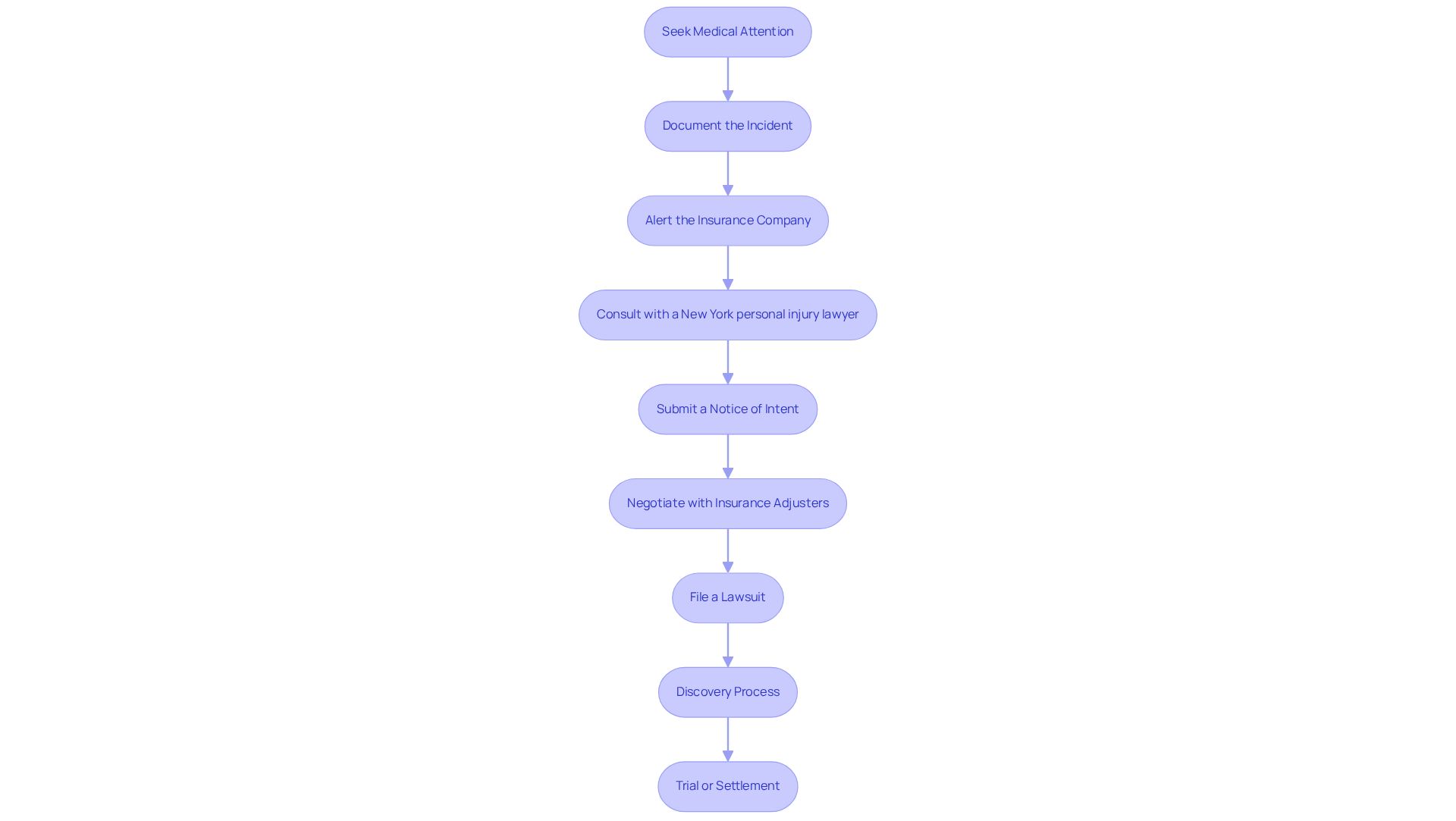 Each box represents a step in the personal injury claim process. Follow the arrows to see how each step leads to the next, guiding you through the journey from recovery to resolution.