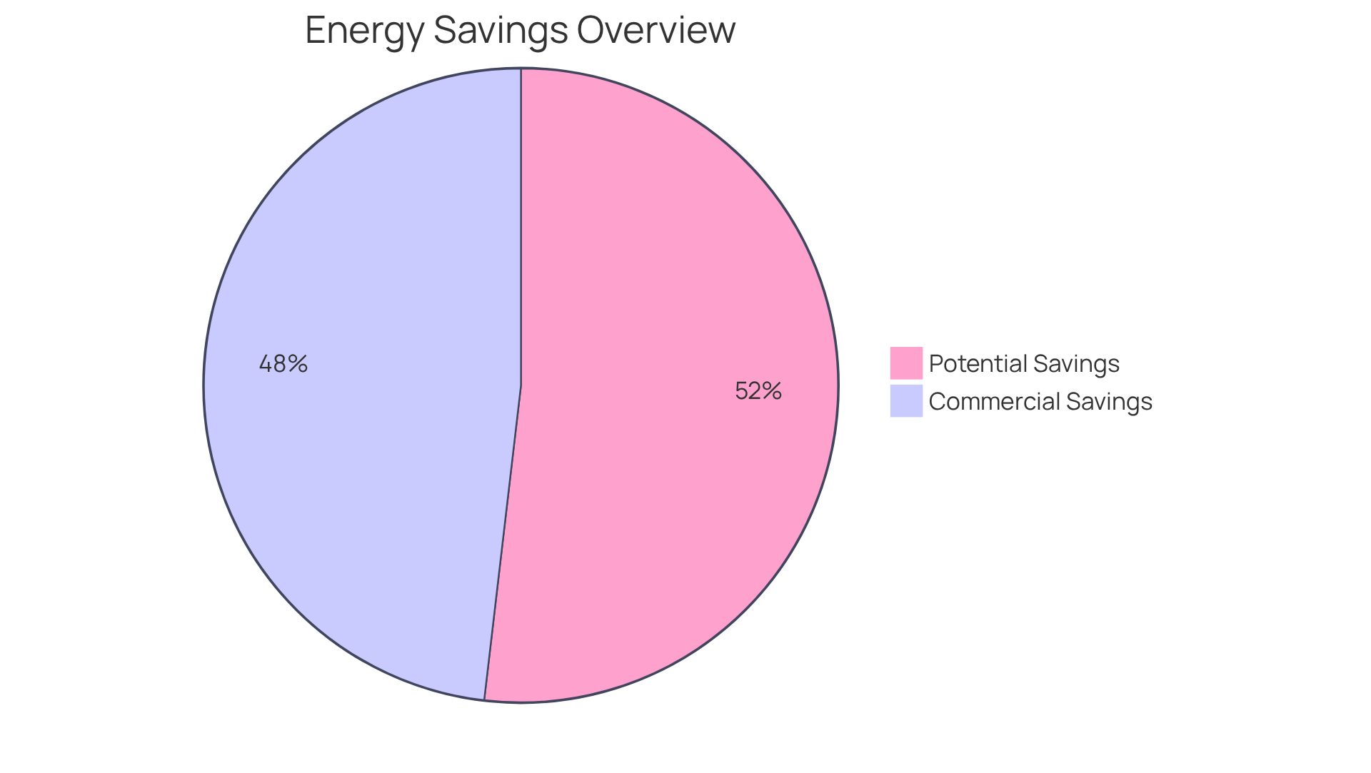 The blue slice shows the potential energy savings of 70%, while the green slice represents the 65% decrease in energy usage for a commercial structure. The larger the slice, the more significant the savings!
