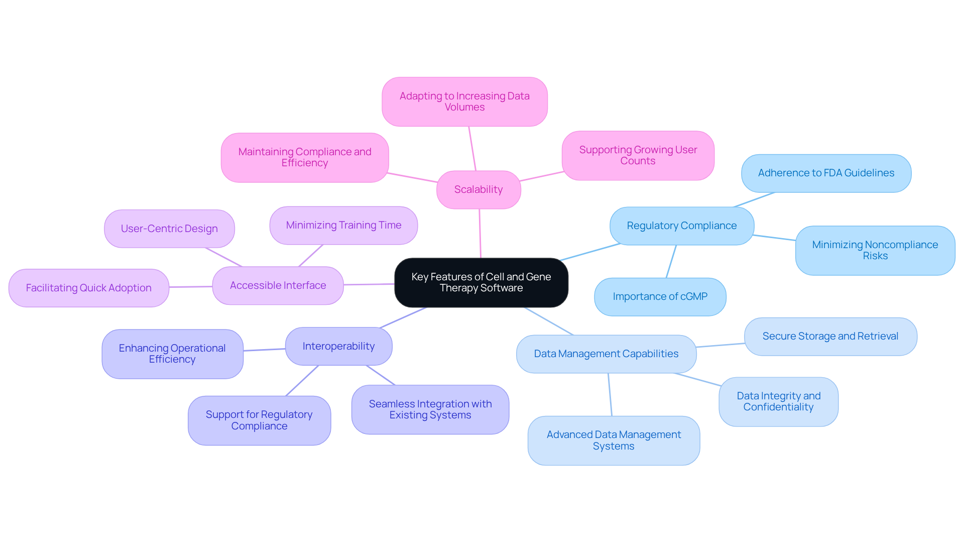 The central node represents the main topic, while each branch highlights a crucial feature of the software. Follow the branches to explore each feature and its importance in the context of cell and gene therapy.