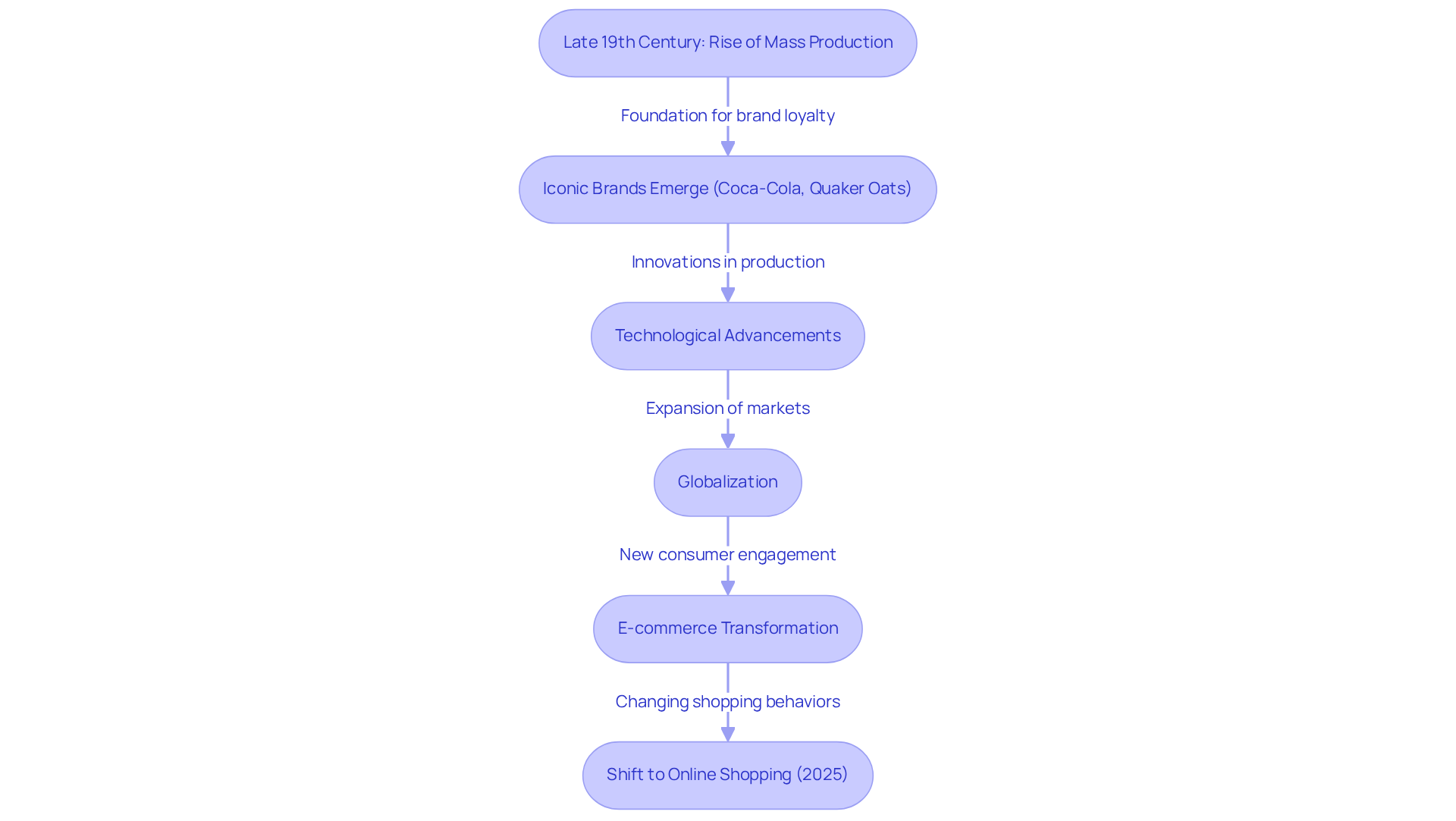 Each box represents a significant milestone in the history of CPG brands. Follow the arrows to see how each event leads to the next, illustrating the ongoing evolution of the industry.