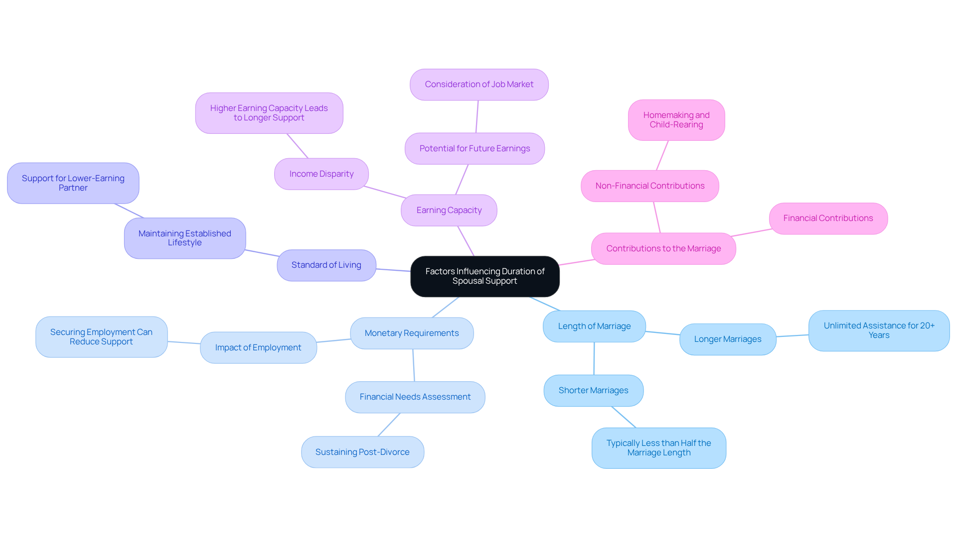 The central node is the main topic. Each branch represents a key factor that affects how long spousal support may last, helping you see the connections and importance of each factor in the overall decision-making process.