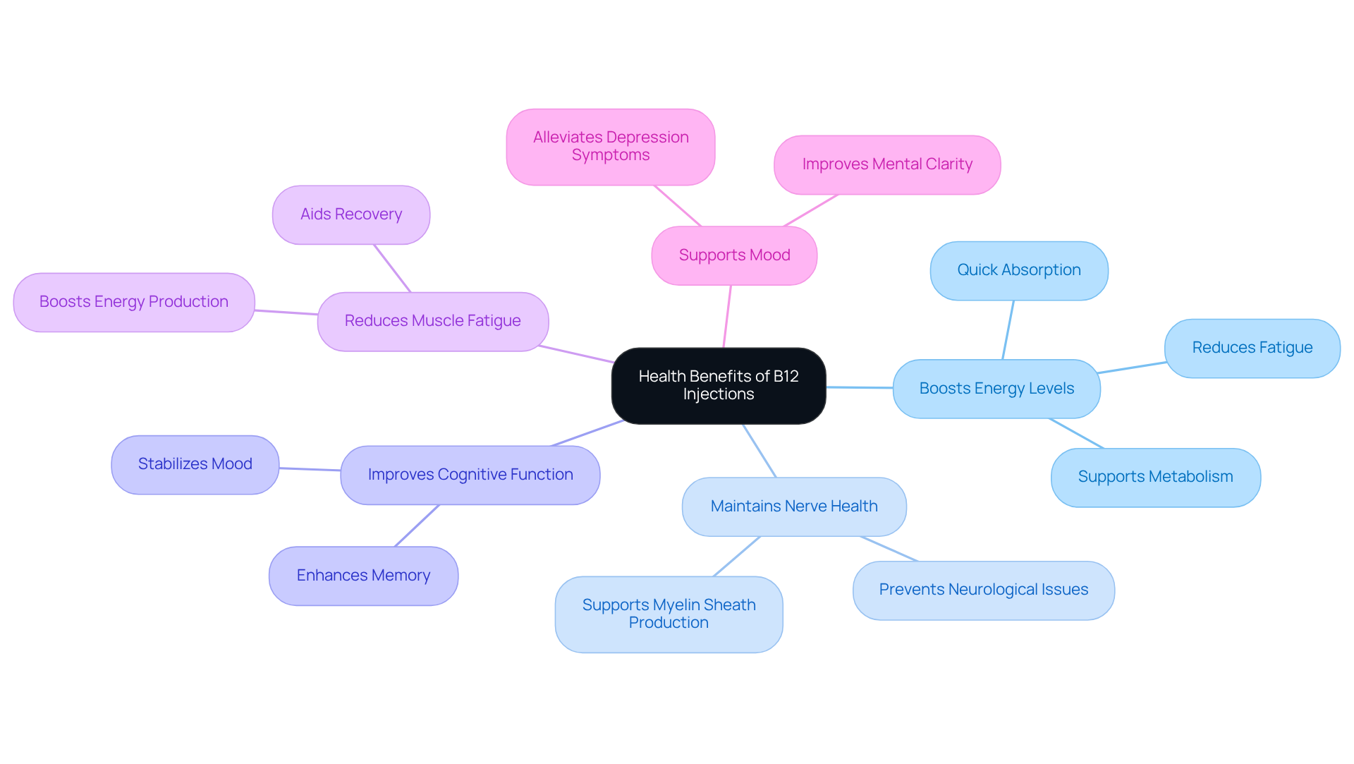 The central node represents B12 injections, and each branch shows a specific health benefit. Follow the branches to explore how B12 can improve energy, mood, and overall well-being. The central node represents B12 injections, and each branch shows a specific health benefit. Follow the branches to explore how B12 can improve energy, mood, and overall well-being.