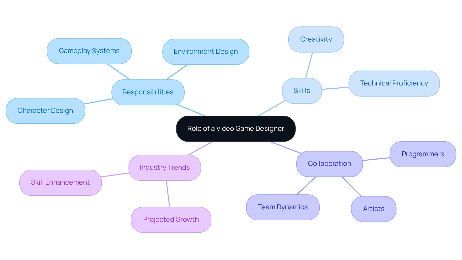 Start at the center with the main role, then explore each branch to see the various responsibilities, skills, and trends that define what a video game designer does. Start at the center with the main role, then explore each branch to see the various responsibilities, skills, and trends that define what a video game designer does.
