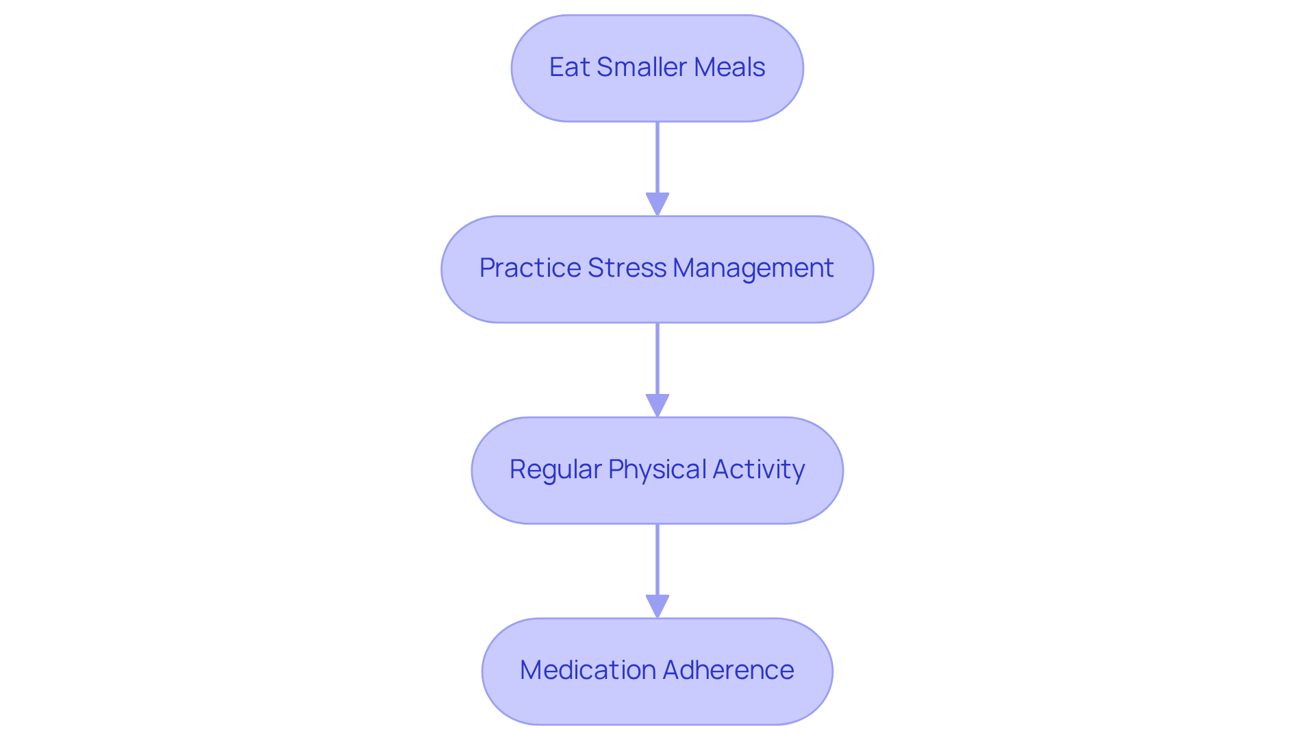 Each box in the flowchart represents a different strategy you can use to manage angina symptoms. Follow the arrows to see how these strategies can work together to help you feel better and regain control of your health.