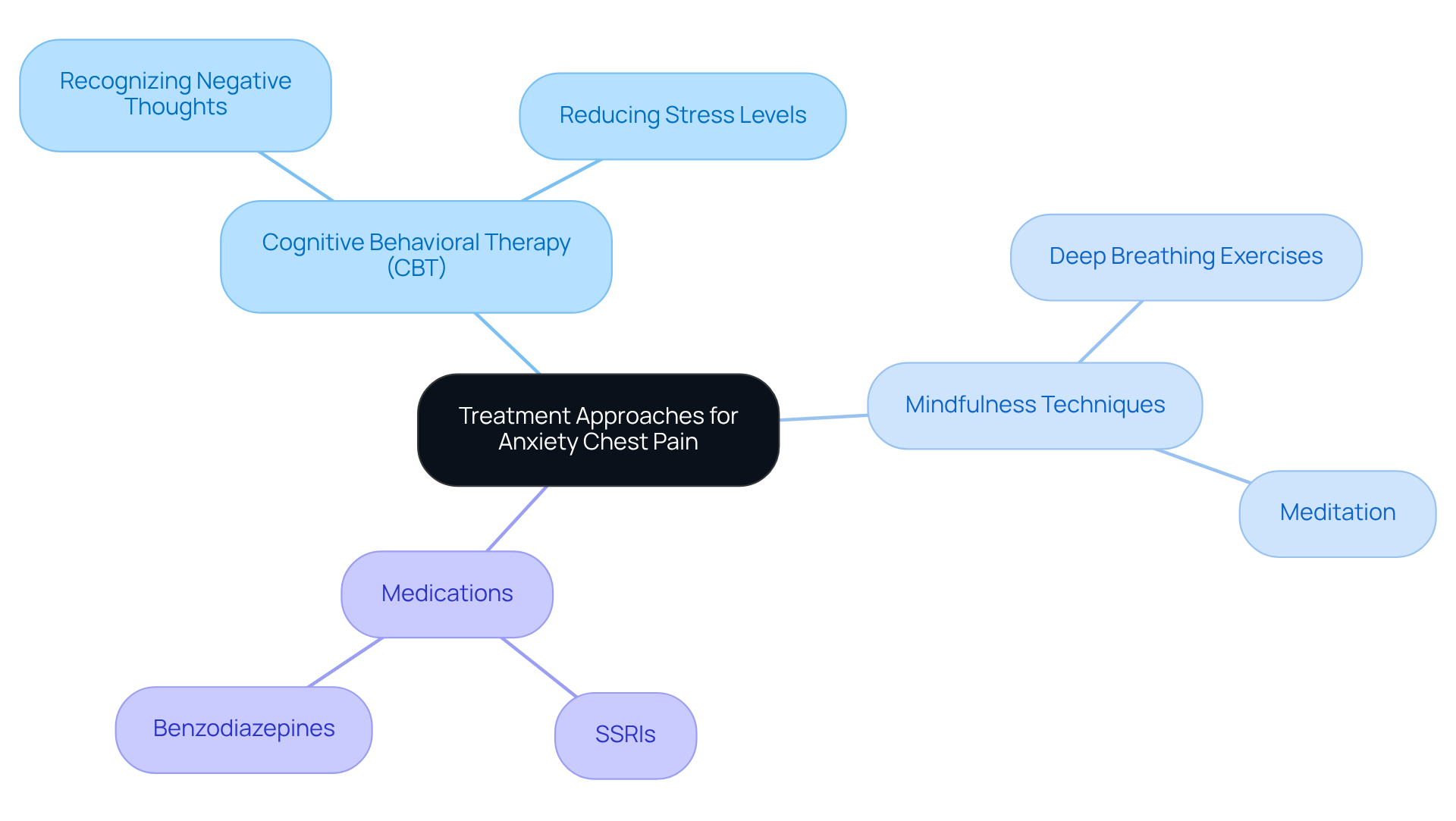 Start at the center with the main topic, then explore each branch to see different treatment methods and their specific components. Each color represents a different approach, making it easy to distinguish between them. Start at the center with the main topic, then explore each branch to see different treatment methods and their specific components. Each color represents a different approach, making it easy to distinguish between them.