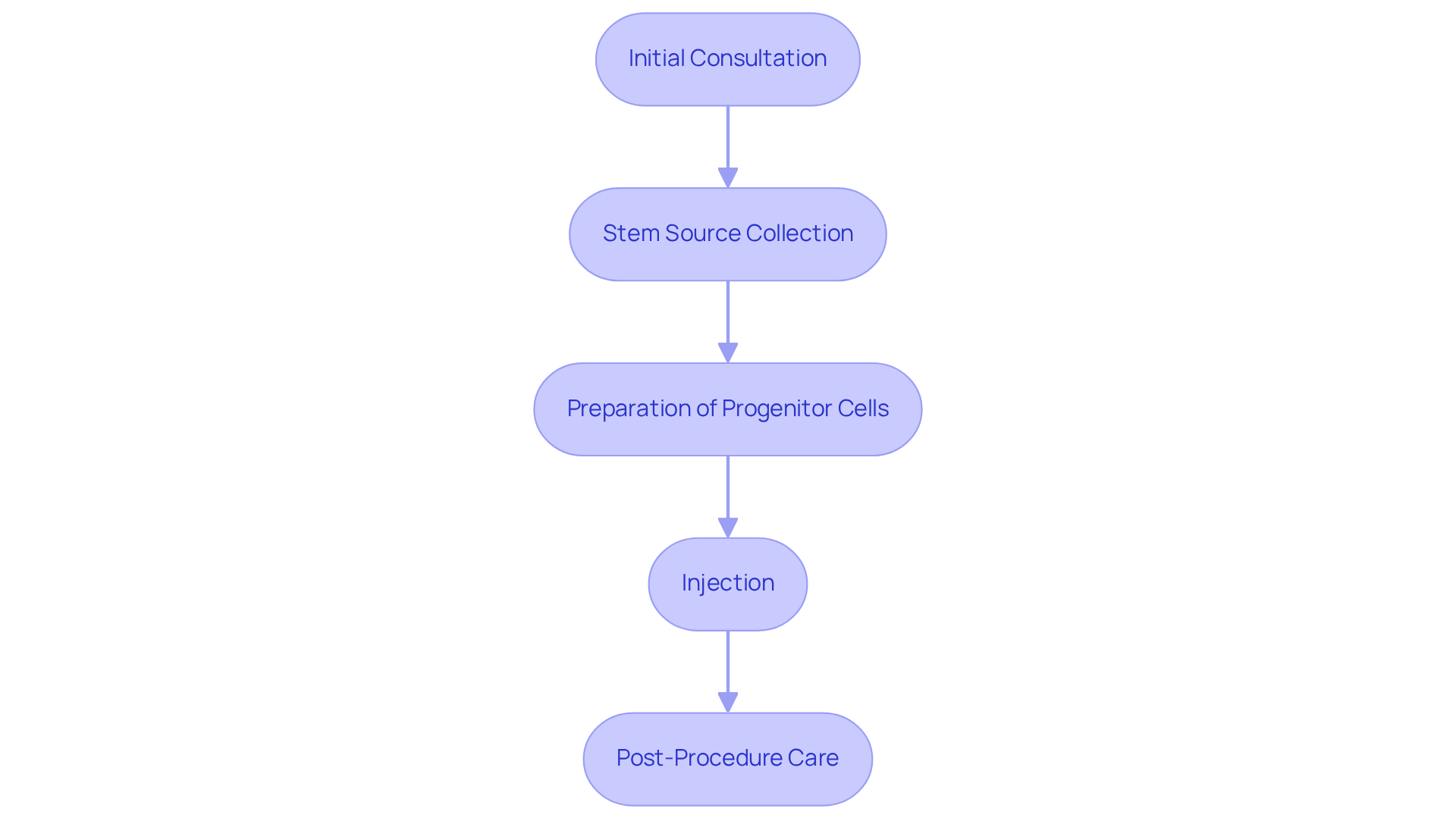 Stem Cell for Spine: A Complete Guide to Treatment Benefits | RegenCore ...