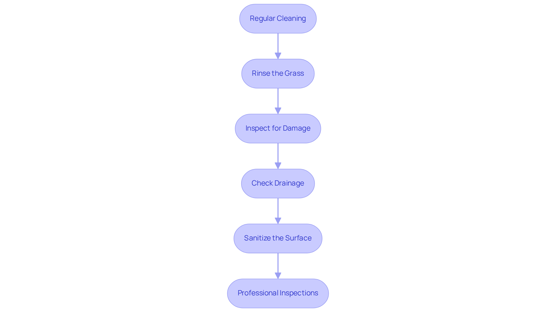 Each box represents a step in maintaining your playground turf. Follow the arrows to see the order of tasks that help keep the turf safe and clean for children. Each box represents a step in maintaining your playground turf. Follow the arrows to see the order of tasks that help keep the turf safe and clean for children.