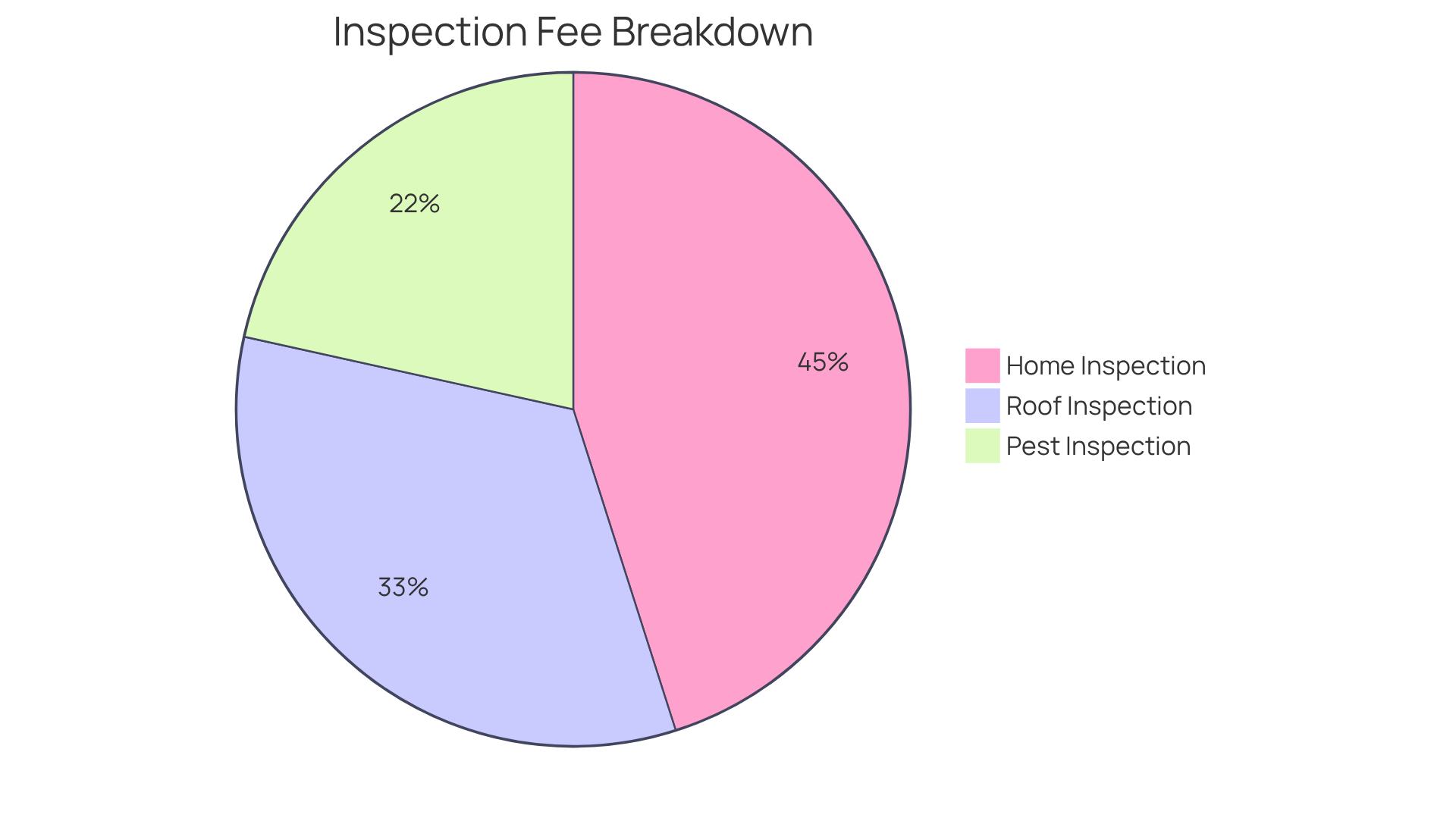 Each slice of the pie represents a different type of inspection fee. The size of each slice shows how much of your budget should be allocated to that inspection type. The bigger the slice, the more significant that expense is in your overall cash purchase budget. Each slice of the pie represents a different type of inspection fee. The size of each slice shows how much of your budget should be allocated to that inspection type. The bigger the slice, the more significant that expense is in your overall cash purchase budget.