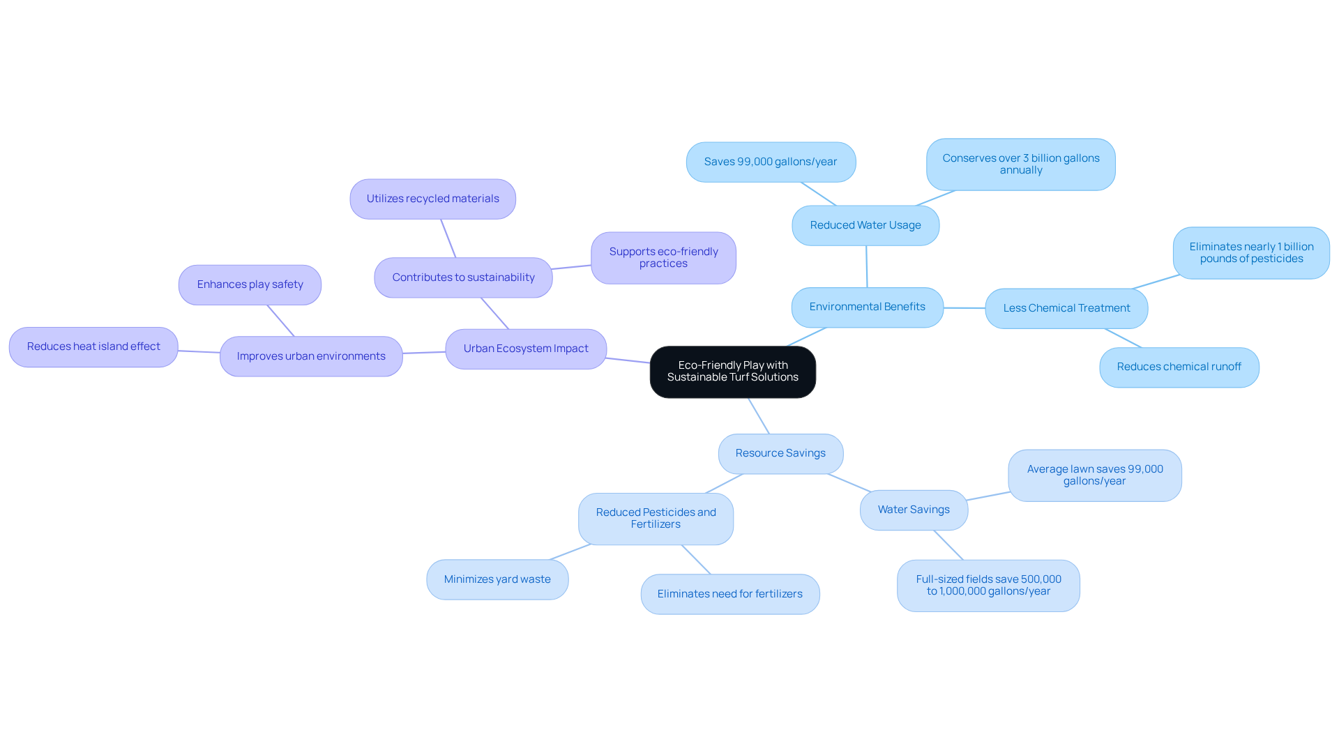 This mindmap illustrates how switching to synthetic turf can enhance play areas while being kind to the environment. Each branch shows a different benefit, helping you see how they connect to the main idea of promoting eco-friendly practices.