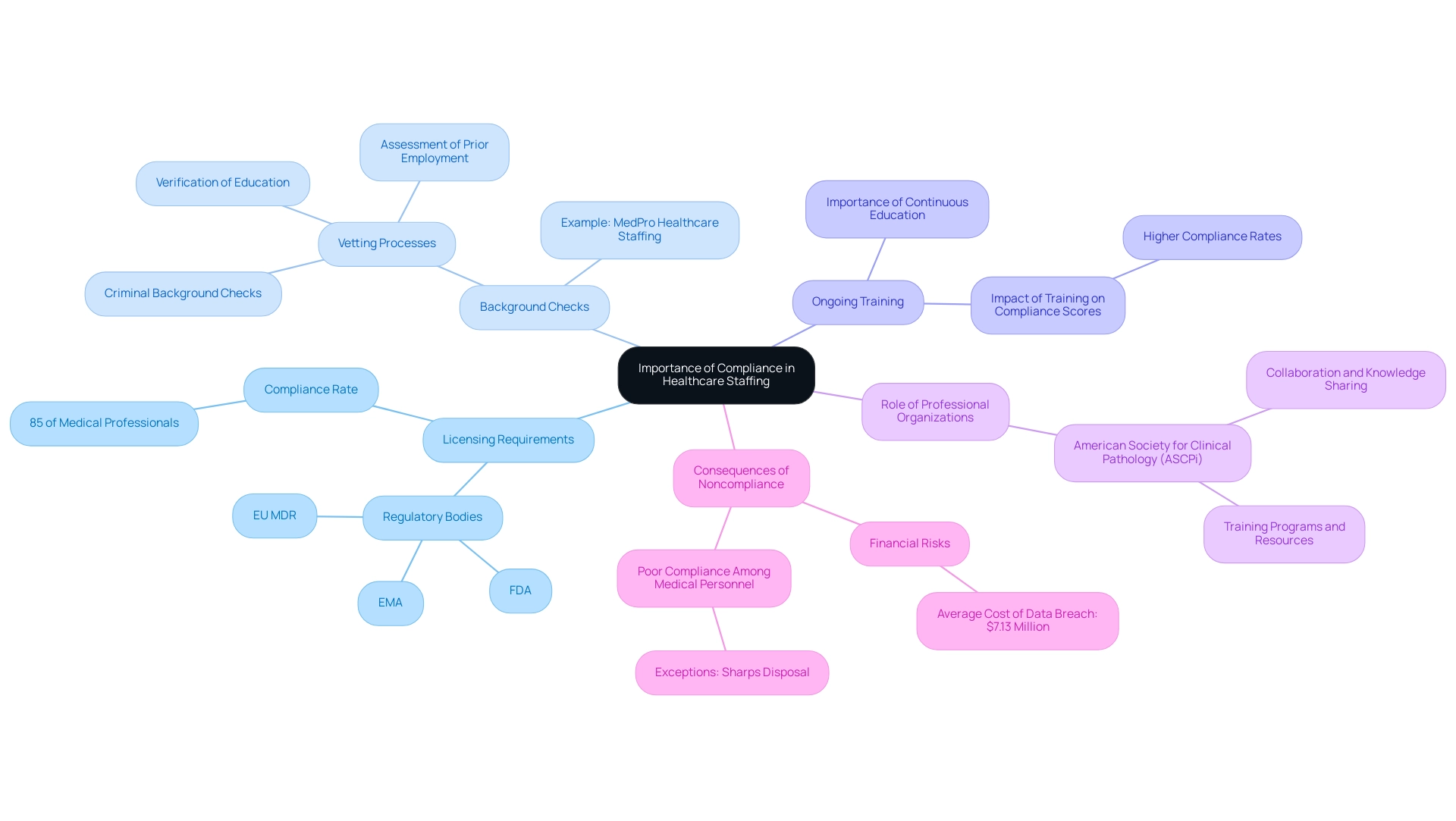 Each branch represents a key component of compliance, with sub-branches providing details and examples related to that component.