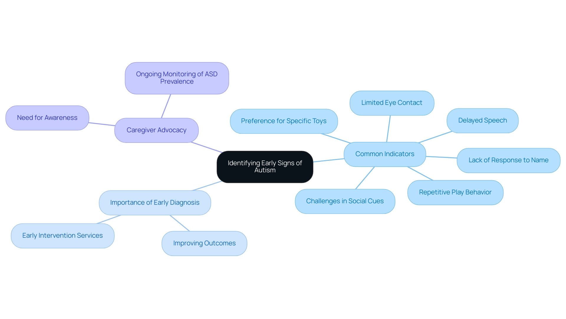 The central node represents the main topic, with branches indicating common indicators, the importance of early diagnosis, and caregiver advocacy. Each color corresponds to a different theme within the mindmap.