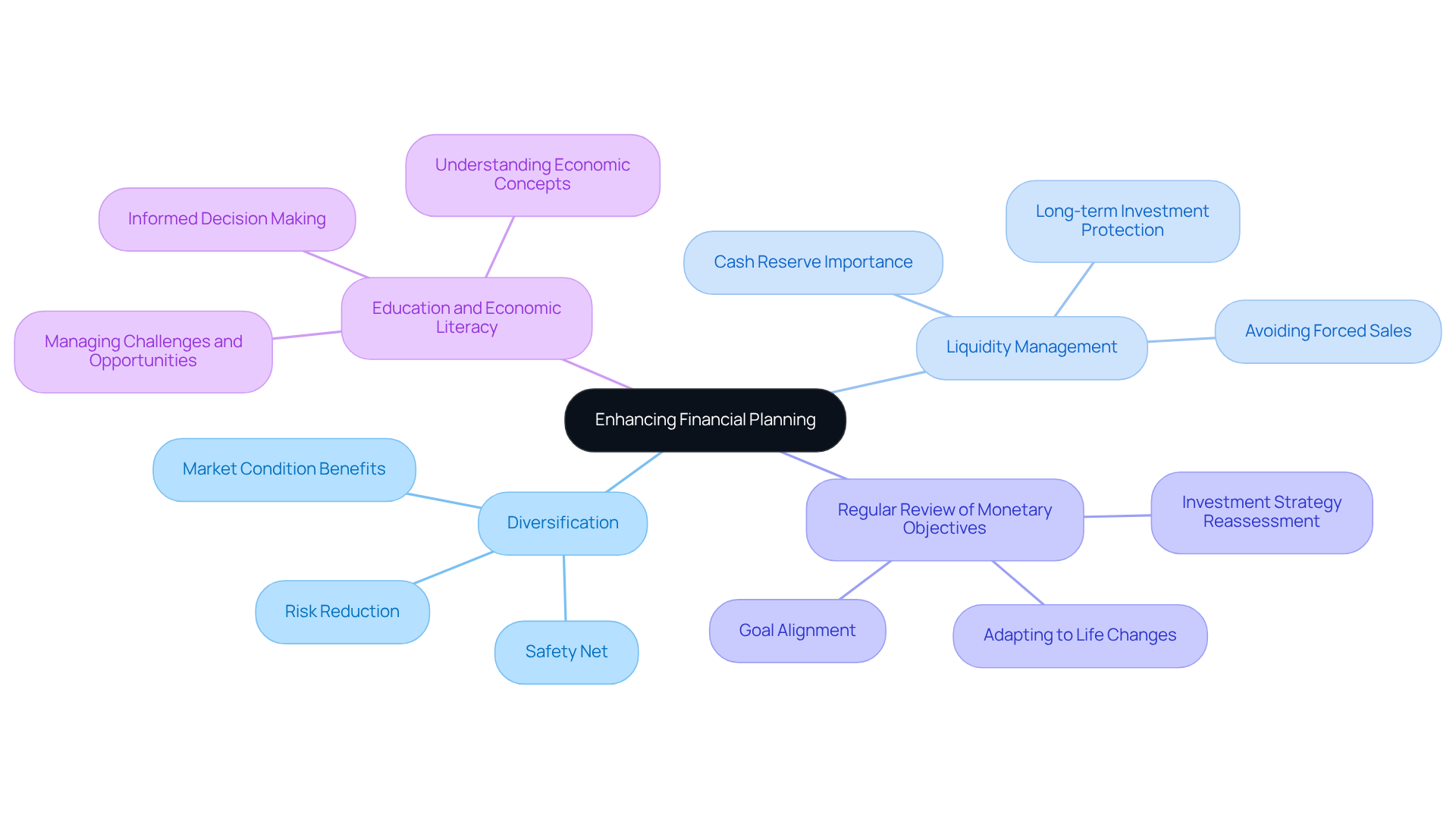 The central node represents the main goal of enhancing financial planning. Each branch shows a key strategy, and the sub-branches provide additional details. This layout helps you see how each strategy contributes to a more secure financial future. The central node represents the main goal of enhancing financial planning. Each branch shows a key strategy, and the sub-branches provide additional details. This layout helps you see how each strategy contributes to a more secure financial future.