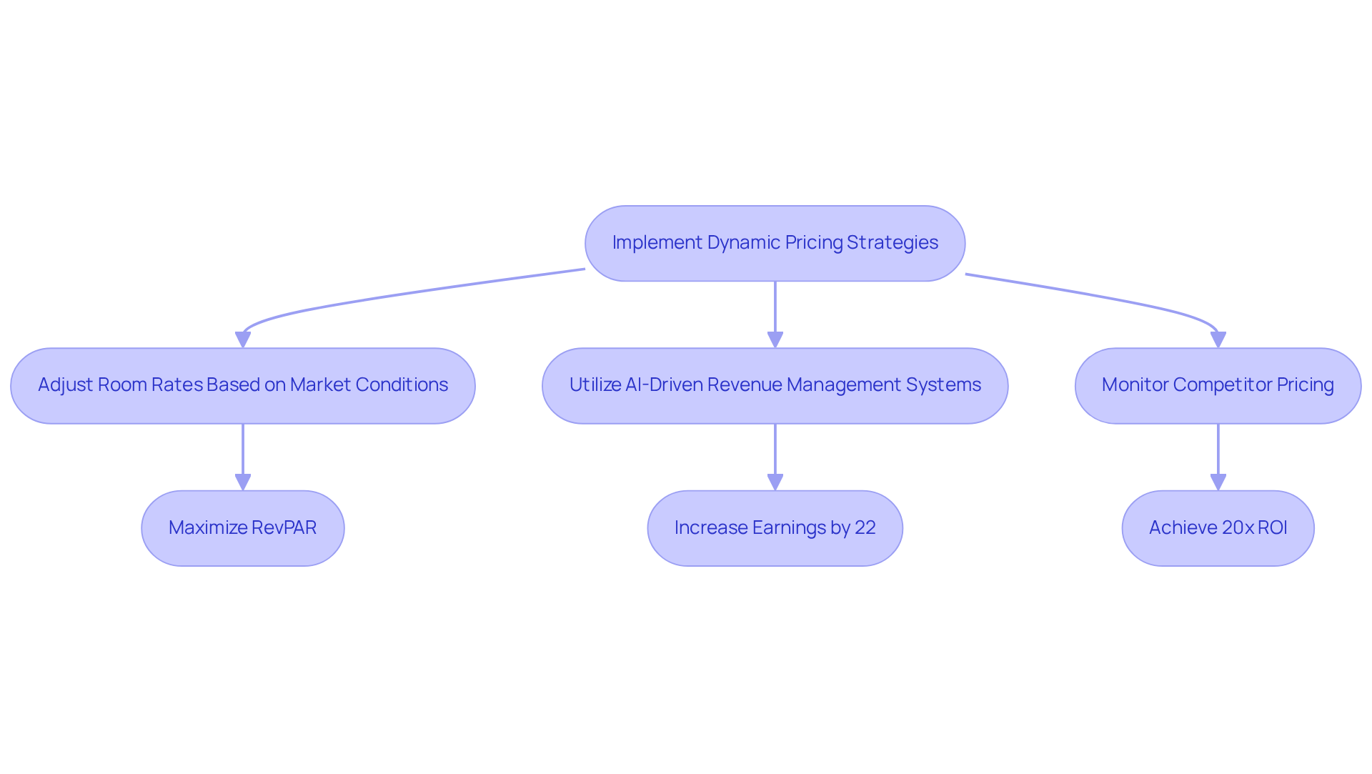 Follow the arrows to see how implementing dynamic pricing can lead to increased revenue and improved guest satisfaction. Each step shows how accommodations can adapt their pricing strategies to maximize profits.