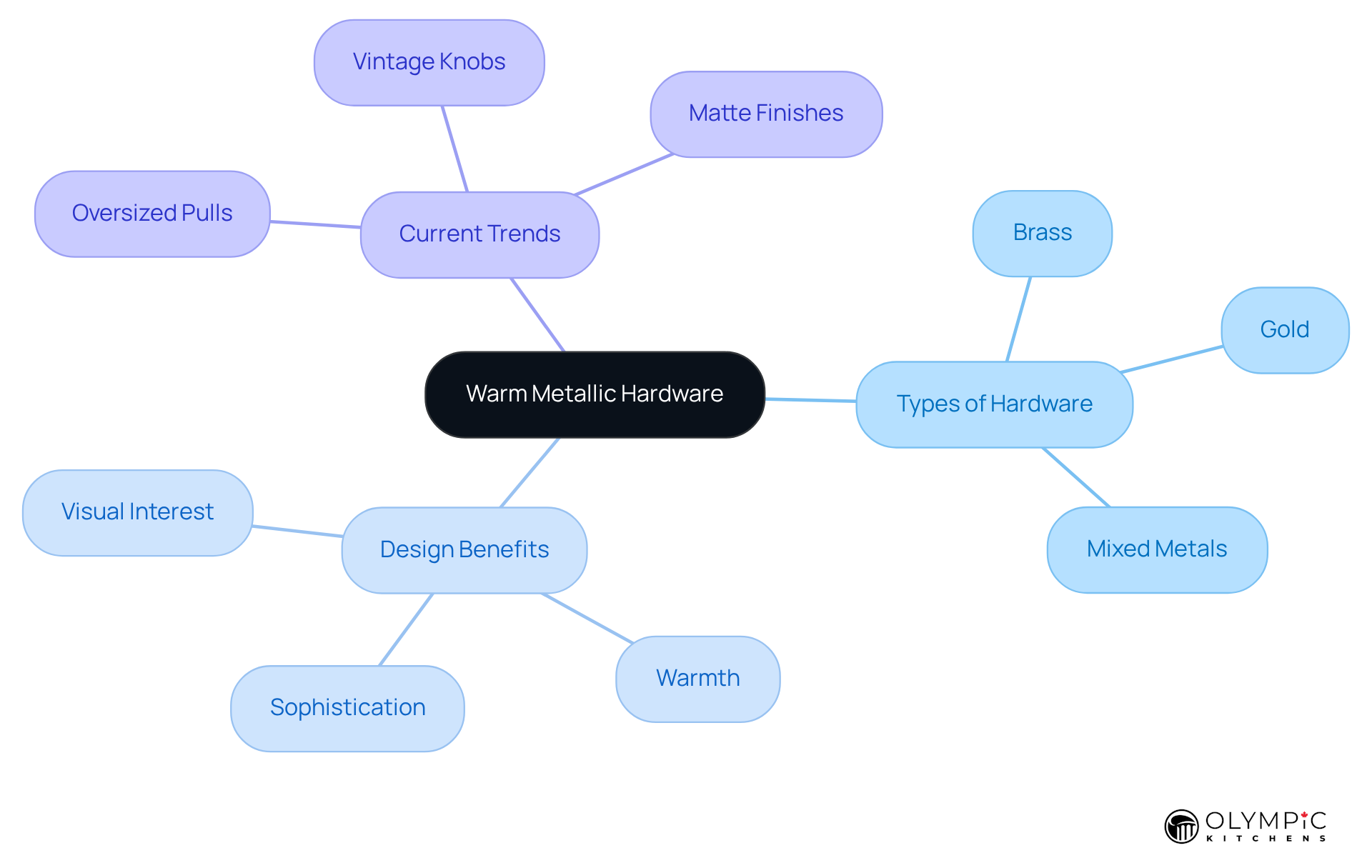 This mindmap shows how warm metallic hardware enhances satin black cabinets. Each branch represents a different aspect of the design trend, helping you see how they connect and contribute to a stylish kitchen atmosphere.