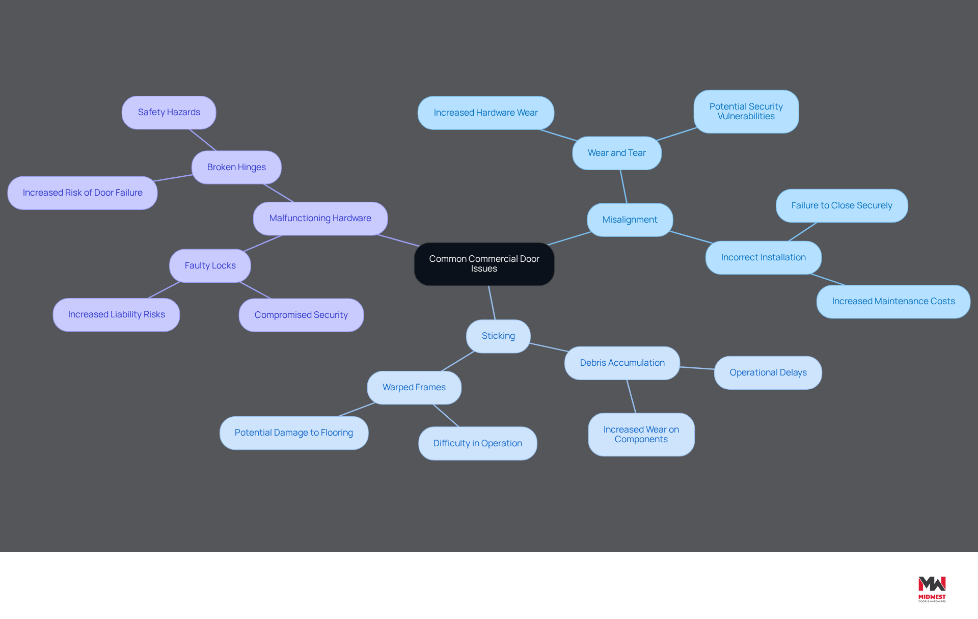 This mindmap starts with the main topic in the center and branches out to show different issues and their causes. Each branch represents a specific problem, and the sub-branches explain why these issues occur and their potential impacts. This mindmap starts with the main topic in the center and branches out to show different issues and their causes. Each branch represents a specific problem, and the sub-branches explain why these issues occur and their potential impacts.