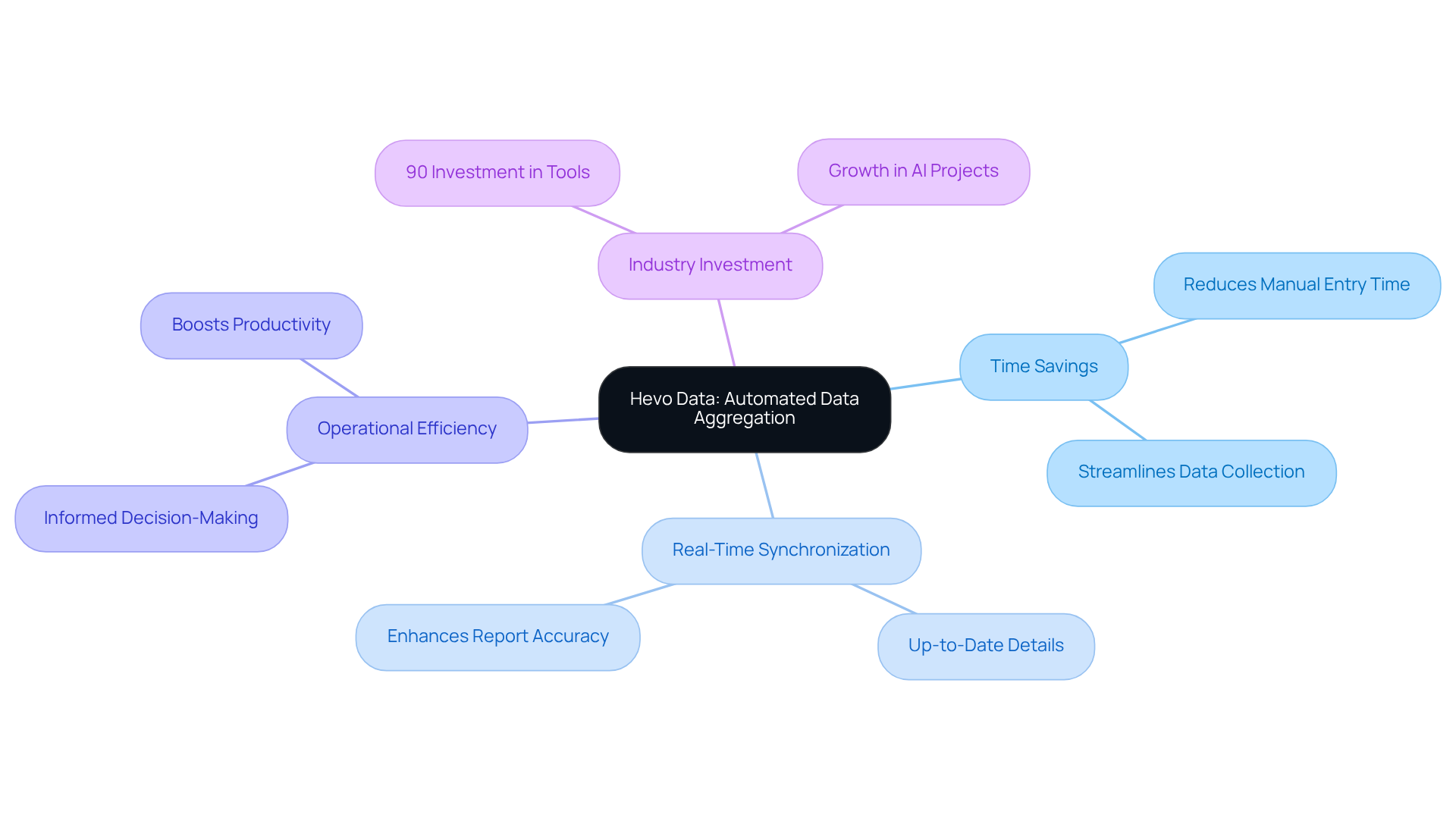 Start with the main concept of Hevo Data in the center, then explore its advantages and features through branches, helping you see how they connect and support the overall effectiveness of the tool.
