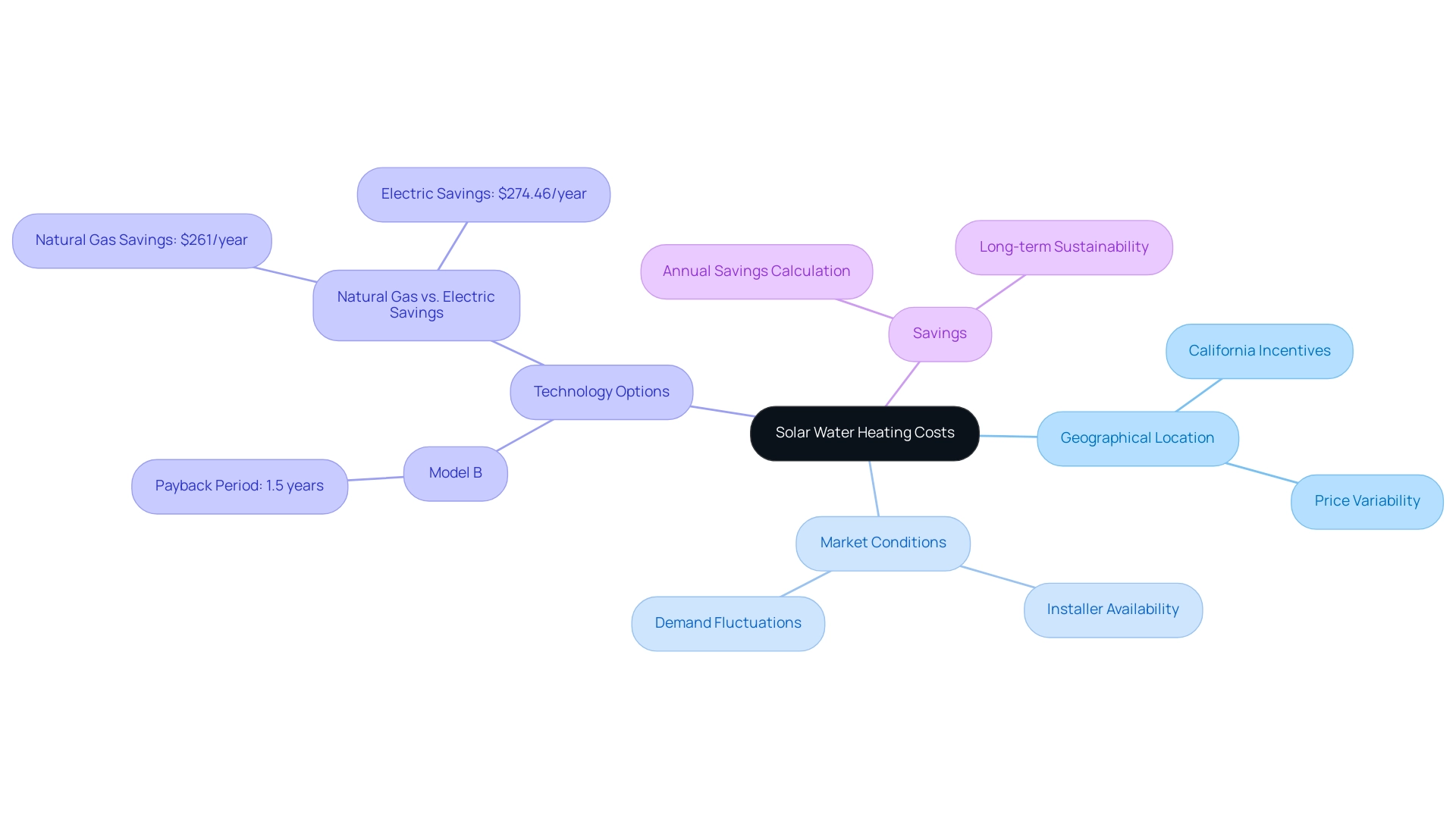 Each branch represents a key factor influencing solar water heating costs, with sub-branches detailing specific aspects such as state incentives, types of heaters, and potential savings.