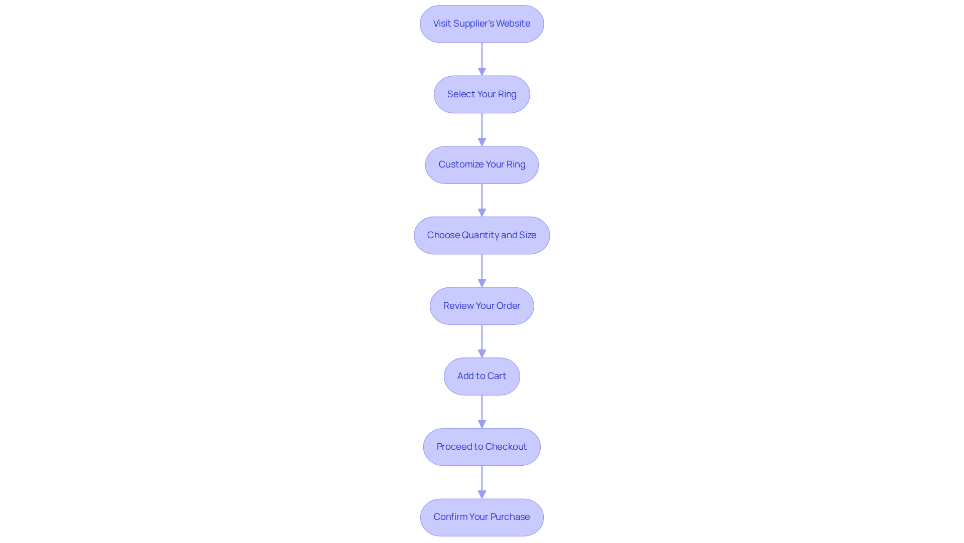 Each box represents a step in the ordering process. Follow the arrows to see how to move from one step to the next until your order is confirmed.