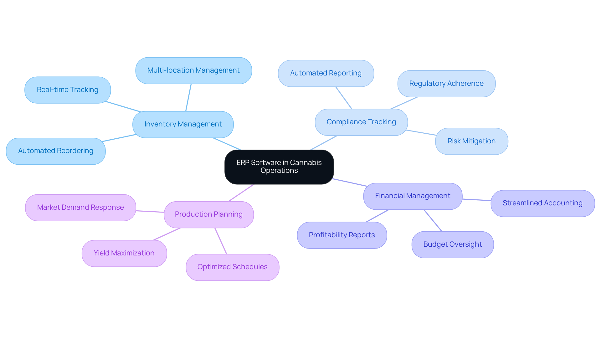 The central node represents the overall concept of ERP software. Each branch shows a key function within cannabis operations, and the sub-branches illustrate specific benefits or features, helping you understand how each component contributes to a successful business. The central node represents the overall concept of ERP software. Each branch shows a key function within cannabis operations, and the sub-branches illustrate specific benefits or features, helping you understand how each component contributes to a successful business.
