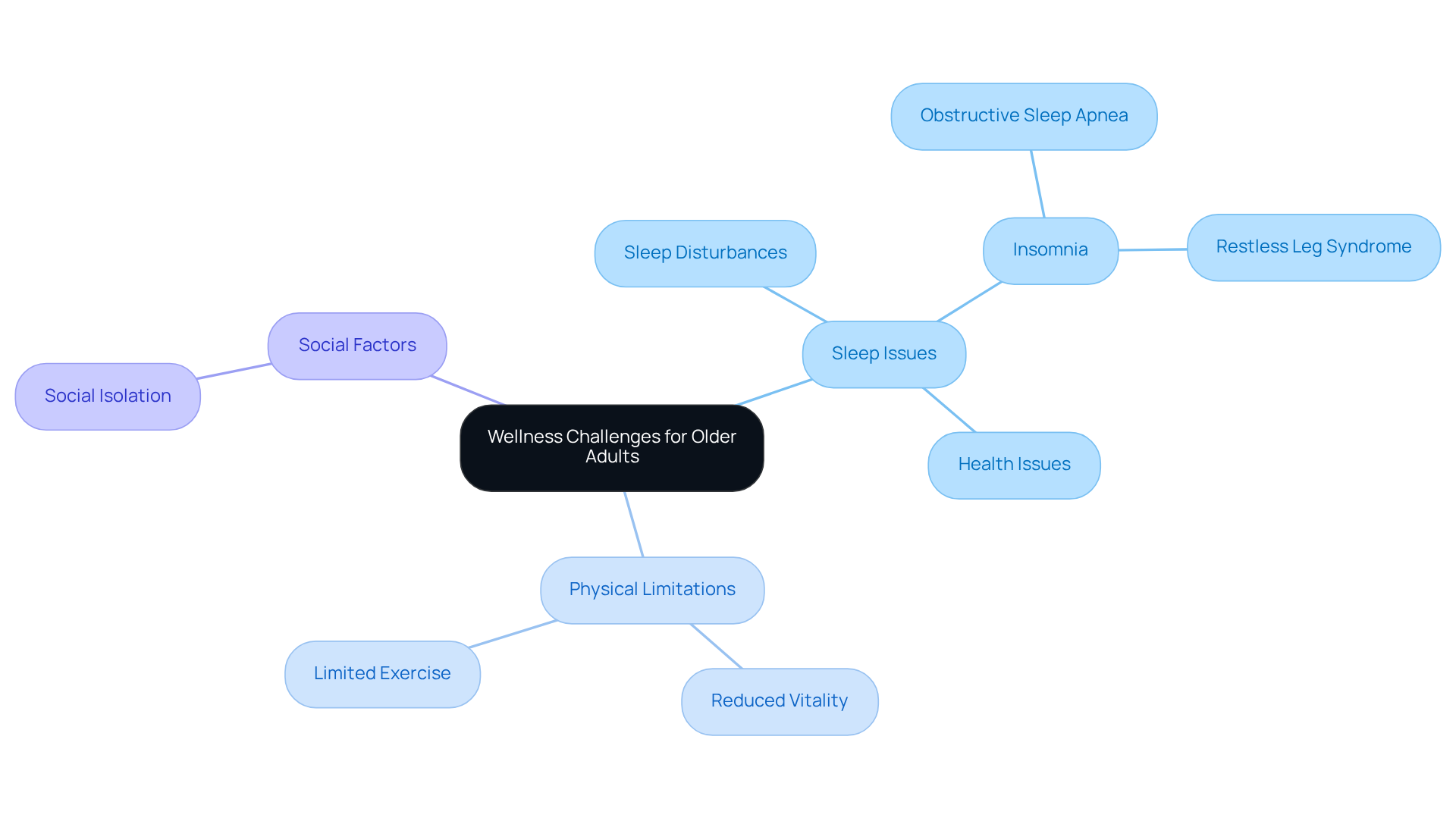 This mindmap shows the various challenges older adults face regarding wellness. Start at the center with the main topic, then explore the branches to see specific issues like sleep problems and physical limitations, along with their causes and potential solutions. This mindmap shows the various challenges older adults face regarding wellness. Start at the center with the main topic, then explore the branches to see specific issues like sleep problems and physical limitations, along with their causes and potential solutions.