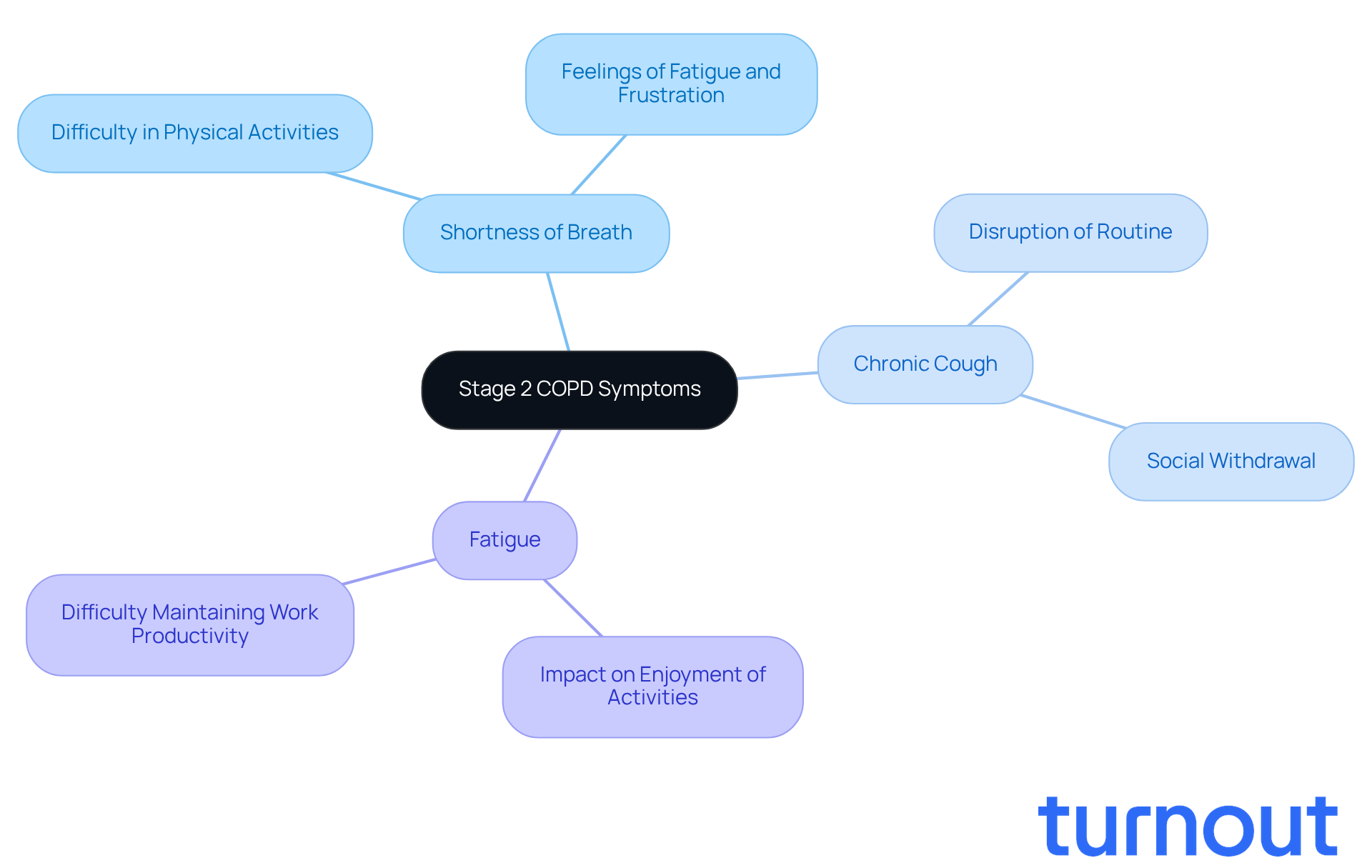 The central node represents the main topic, while the branches show key symptoms. Each sub-branch explains how these symptoms affect daily life, helping you understand the broader implications of living with stage 2 COPD.