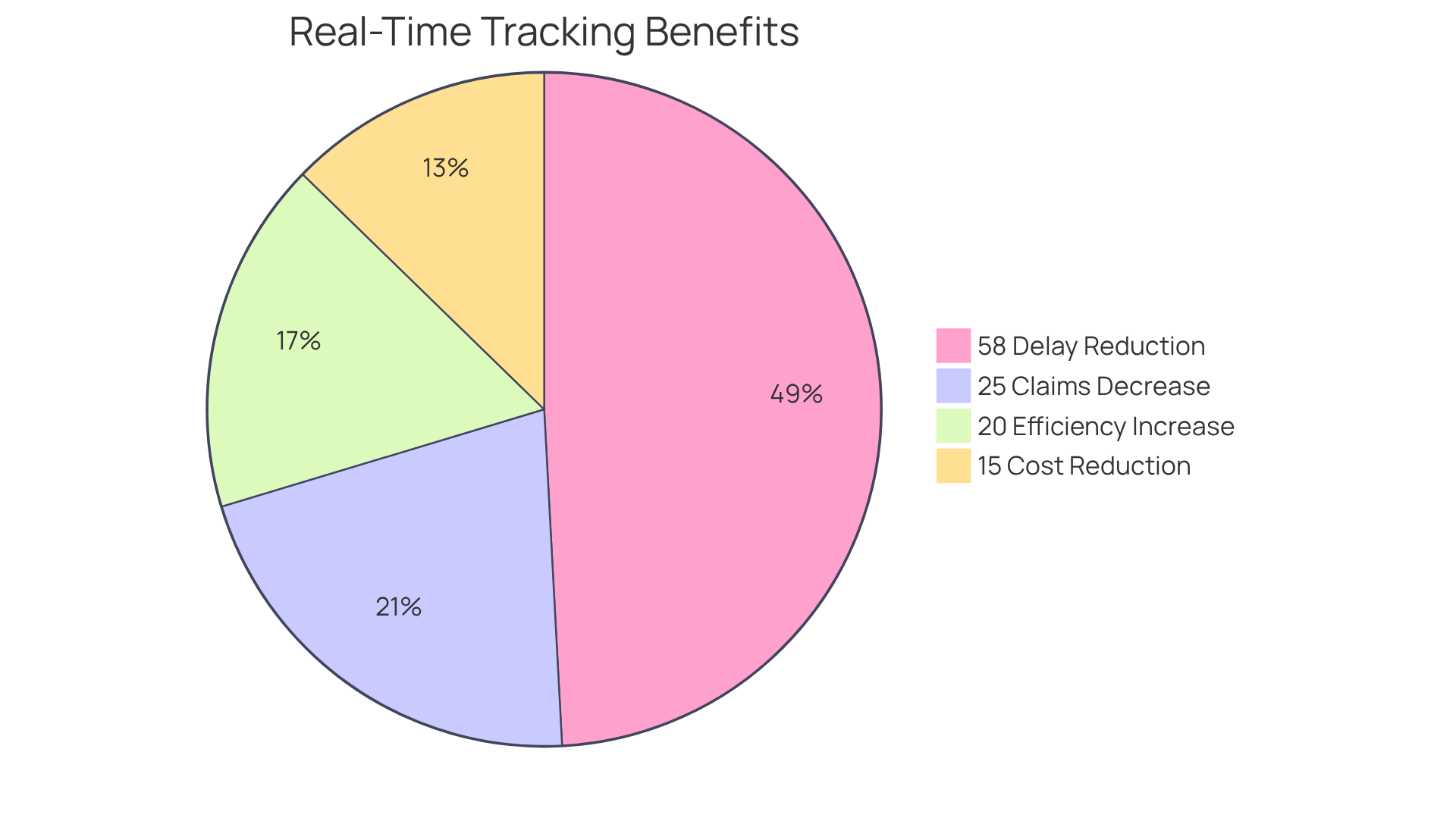 Each slice of the pie shows a different benefit of real-time tracking. The larger the slice, the greater the improvement in that area - helping you see how these features enhance transparency and accountability.
