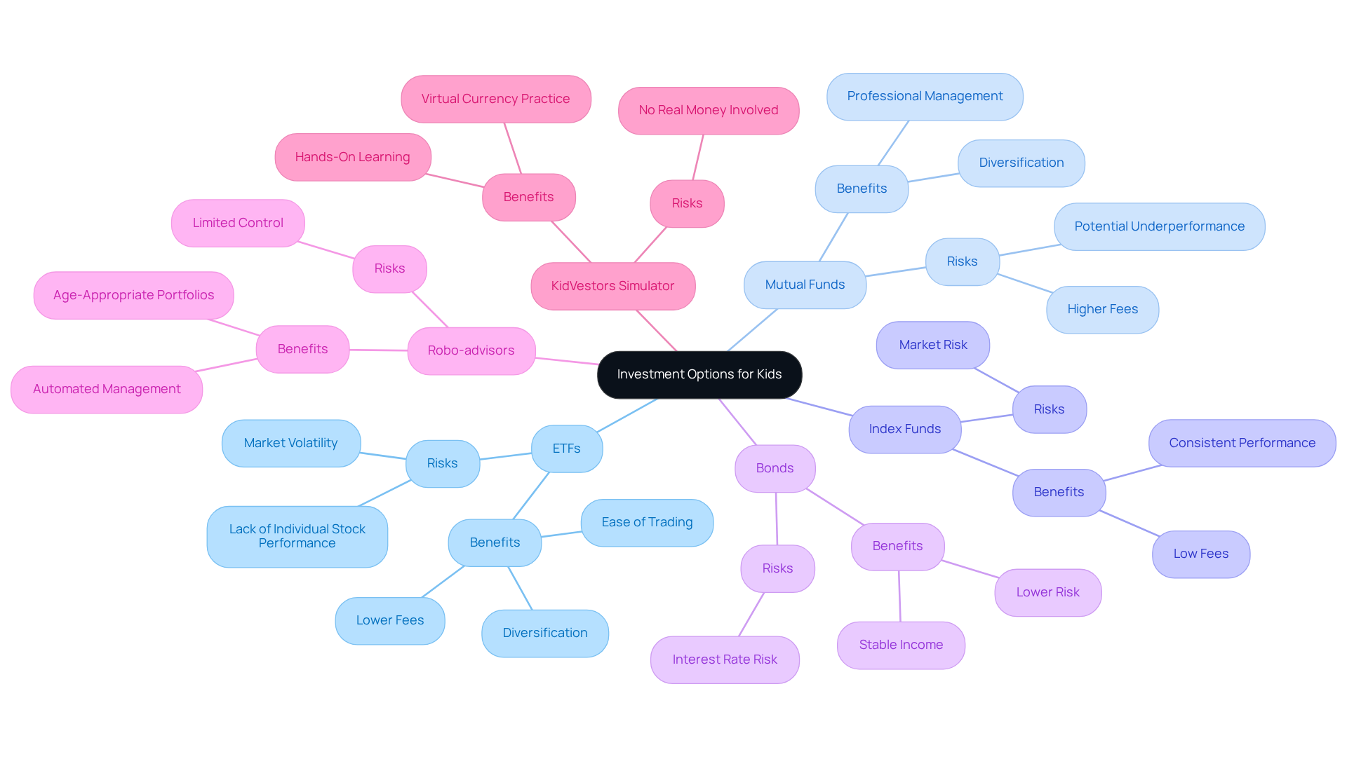 In this mindmap, the center represents the main topic of investing for kids. The branches show different investment types, and the sub-branches provide details about each type, helping visualize how each option contributes to a child's financial education. In this mindmap, the center represents the main topic of investing for kids. The branches show different investment types, and the sub-branches provide details about each type, helping visualize how each option contributes to a child's financial education.