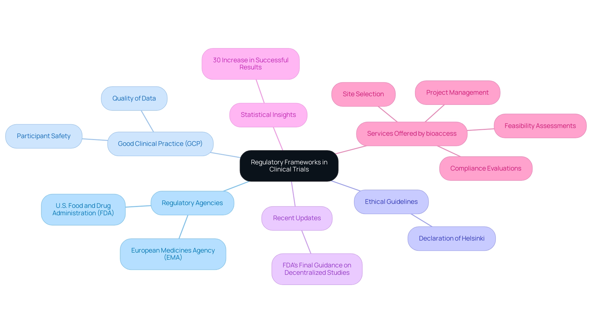 The central node represents the overall regulatory framework, with branches illustrating various components such as agencies, practices, updates, and services.