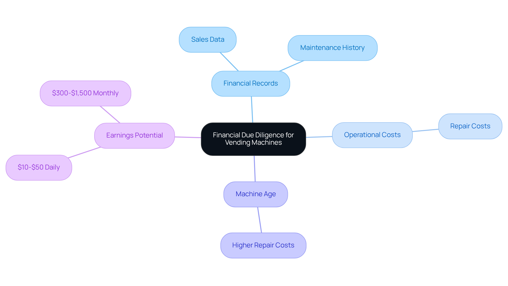 The center shows the main focus: financial due diligence. Follow the branches to explore factors like financial records and machine conditions, leading to potential earnings.
