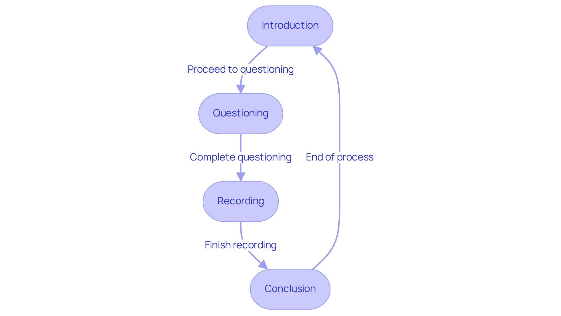 Each box represents a step in the recorded statement process. Follow the arrows to see how each stage leads to the next, helping you prepare for what to expect.
