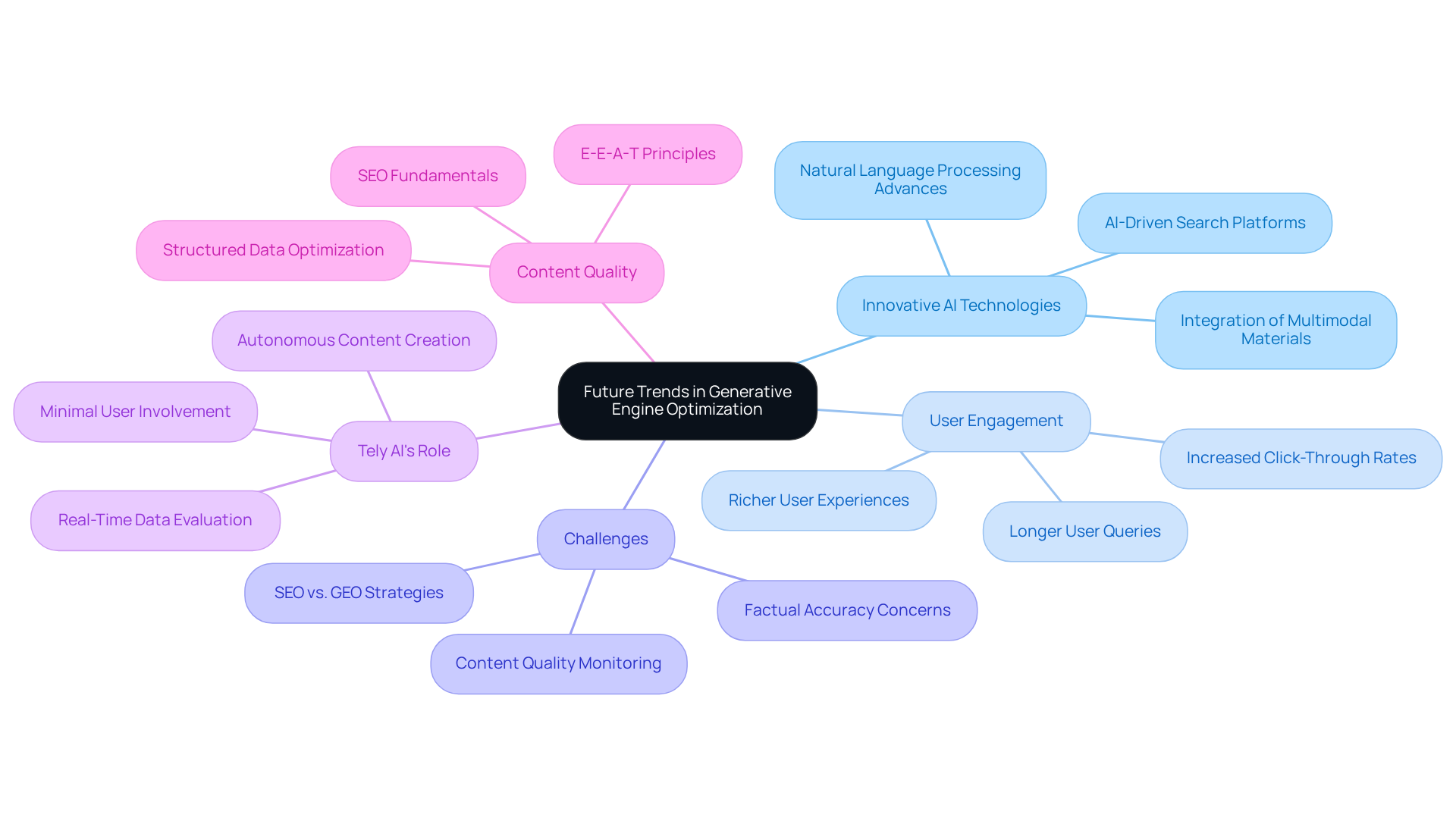 The center represents the main theme, with branches illustrating key trends and challenges. Each branch breaks down into specific innovations or considerations, helping you visualize how they interconnect.