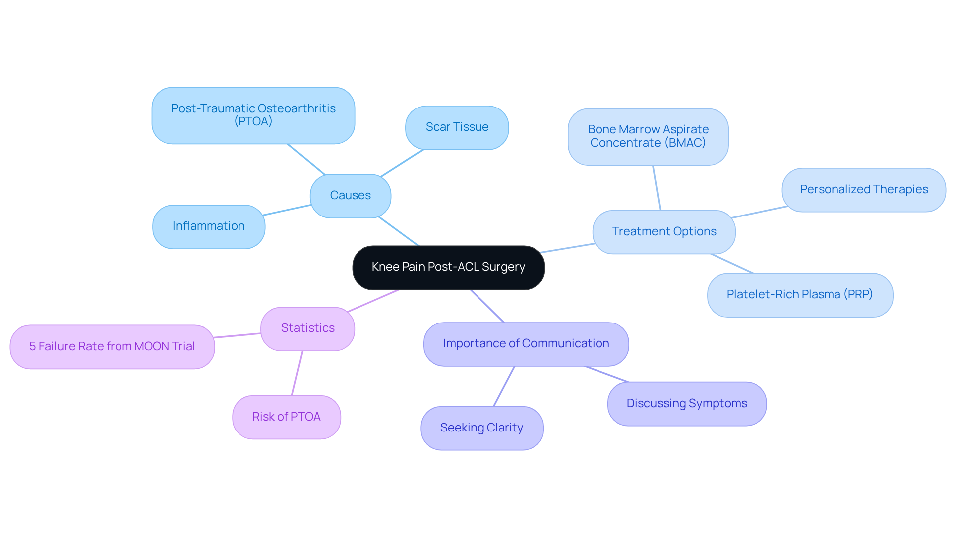 This mindmap helps you explore the different aspects of knee pain after ACL surgery. Start at the center with the main topic, then follow the branches to learn about causes, treatment options, and important statistics. Each branch represents a key area of understanding, making it easier to see how everything connects. This mindmap helps you explore the different aspects of knee pain after ACL surgery. Start at the center with the main topic, then follow the branches to learn about causes, treatment options, and important statistics. Each branch represents a key area of understanding, making it easier to see how everything connects.