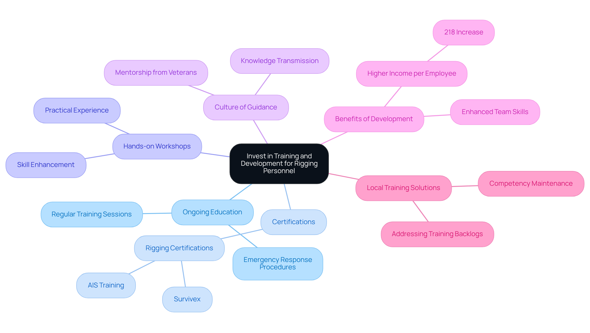 This mindmap starts with the main idea in the center and branches out to show various aspects of training and development. Each branch represents a different focus area, helping you see how they all connect to improve skills and safety in rigging.
