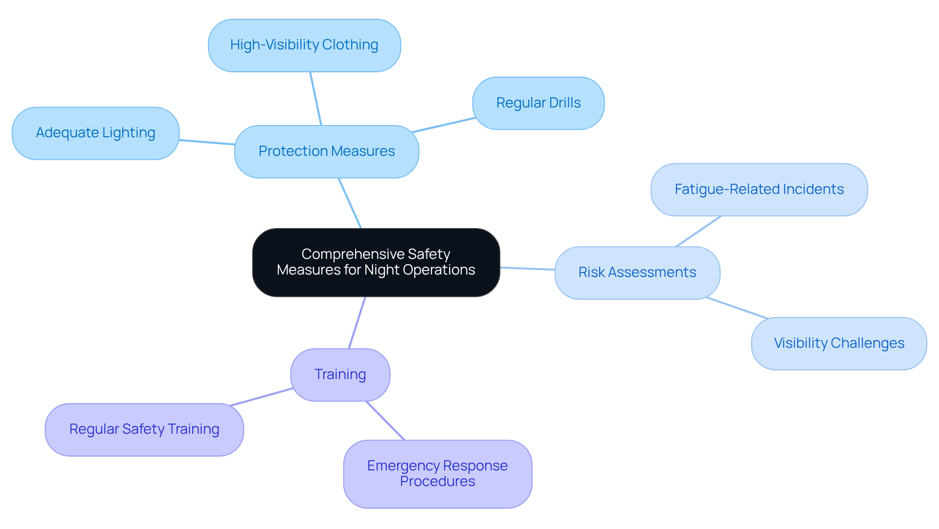Start at the center with the main focus on safety, then explore each branch to see specific measures and considerations that contribute to a safer night operation environment. Start at the center with the main focus on safety, then explore each branch to see specific measures and considerations that contribute to a safer night operation environment.