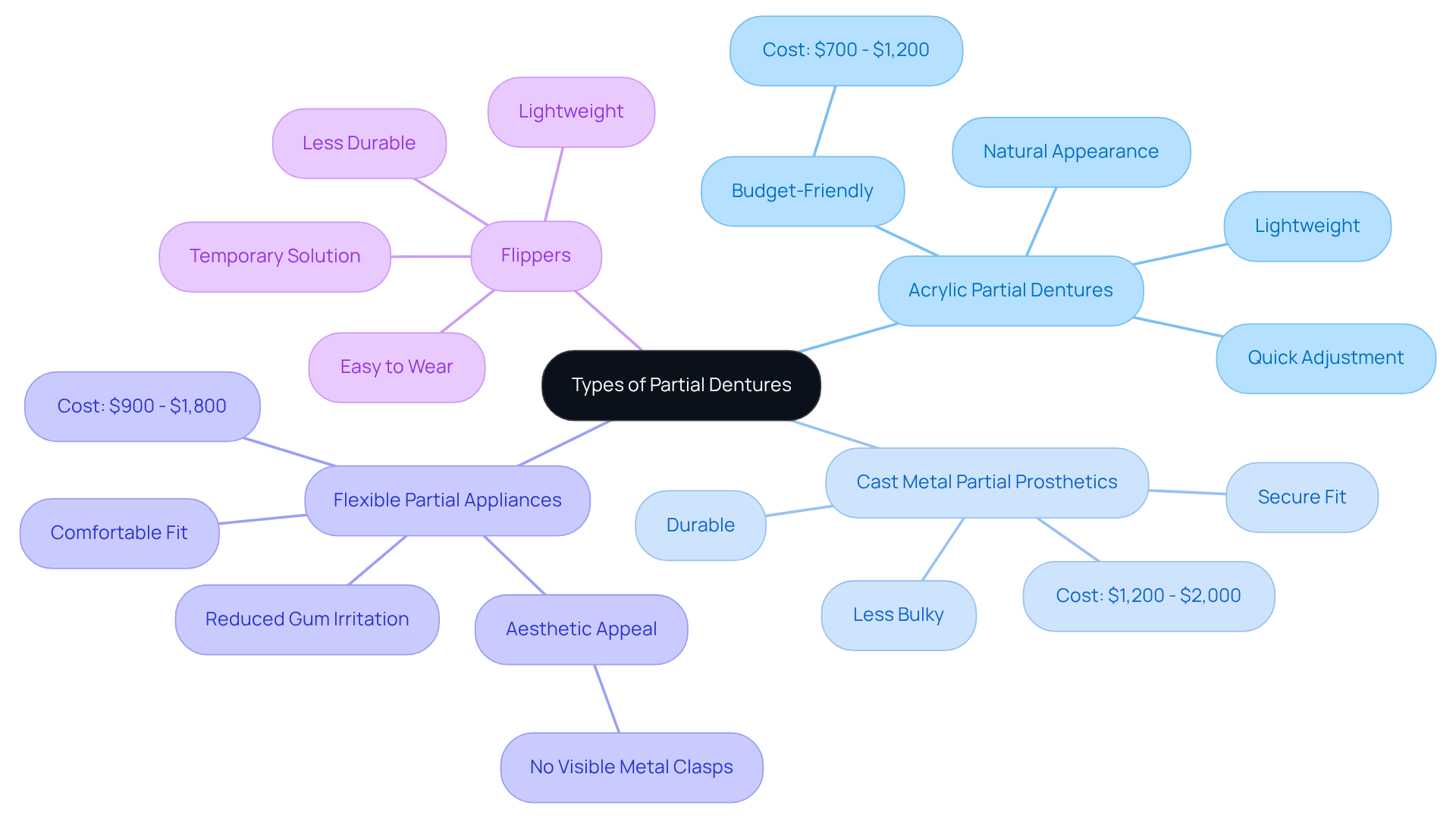 Start at the center with the main topic of partial dentures, then follow the branches to learn about each type and its unique benefits. Each color represents a different type, making it easy to distinguish between them.