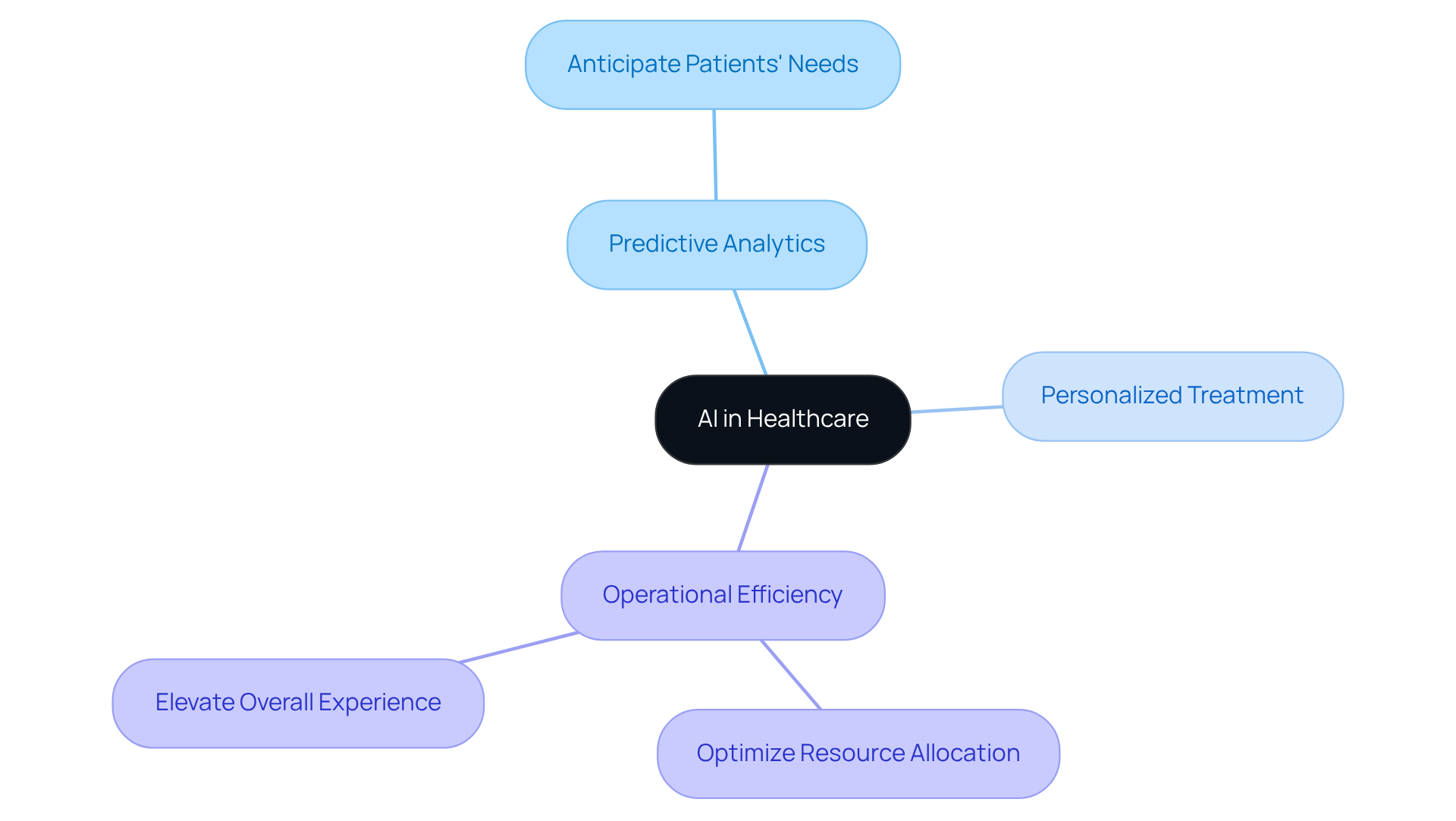 The central node represents the main topic of AI's influence in healthcare, while the branches depict various benefits and examples of how AI enhances patient care and operational processes.