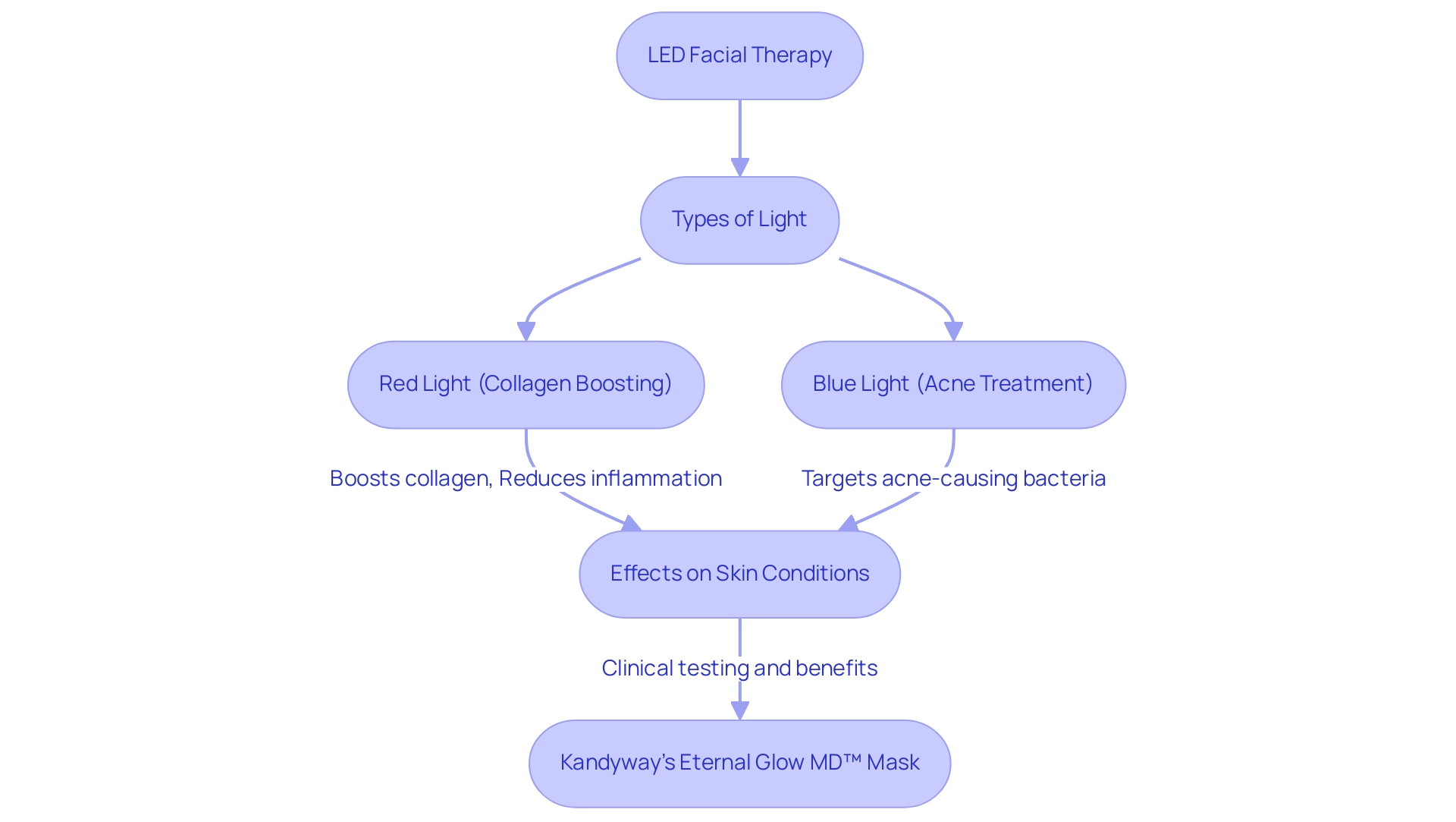 Each box represents a component of the therapy, with arrows showing relationships and flow among the different types of light, their effects, and the products used.